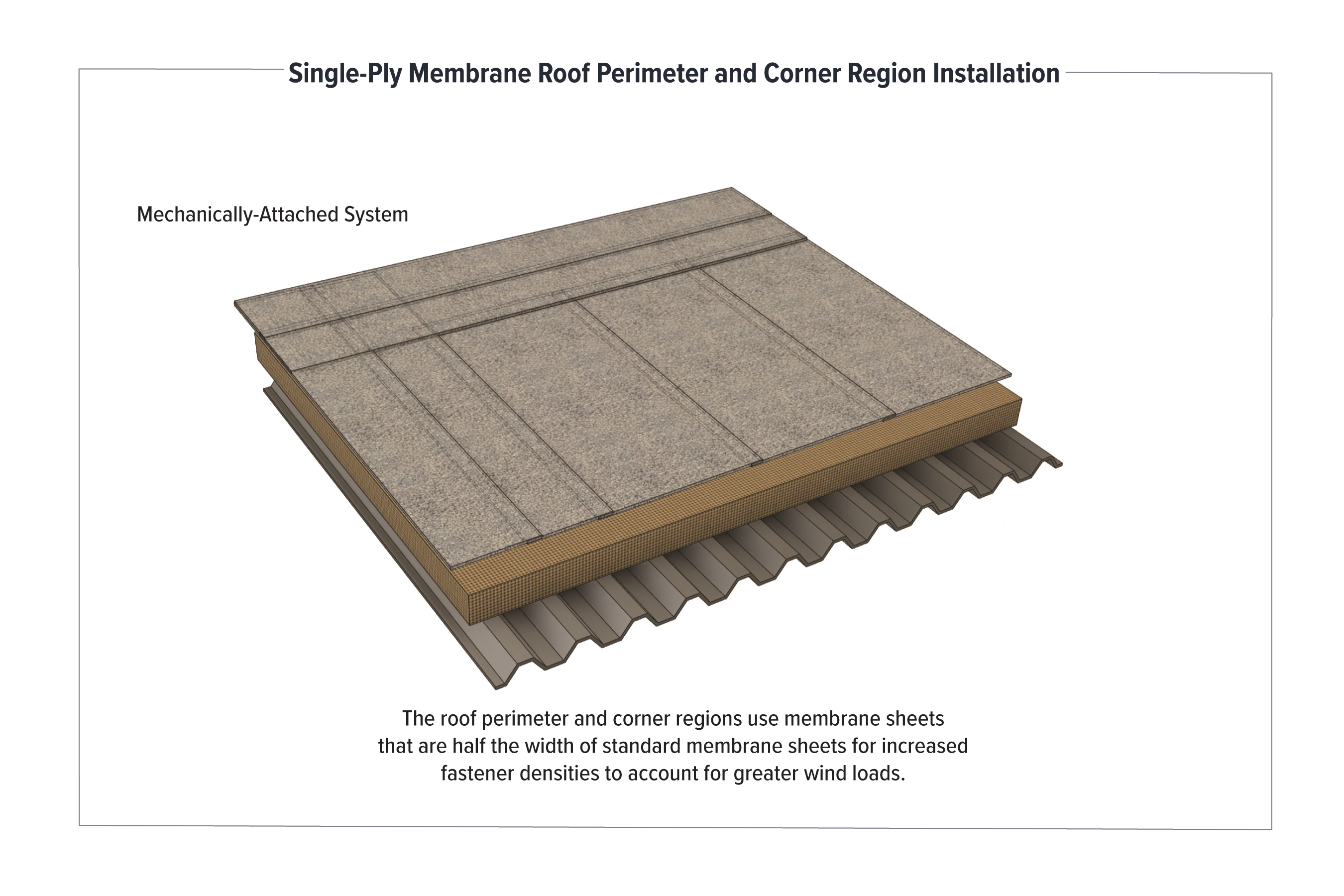 Single-Ply Membrane Roof Perimeter and Corner Region Installation ...