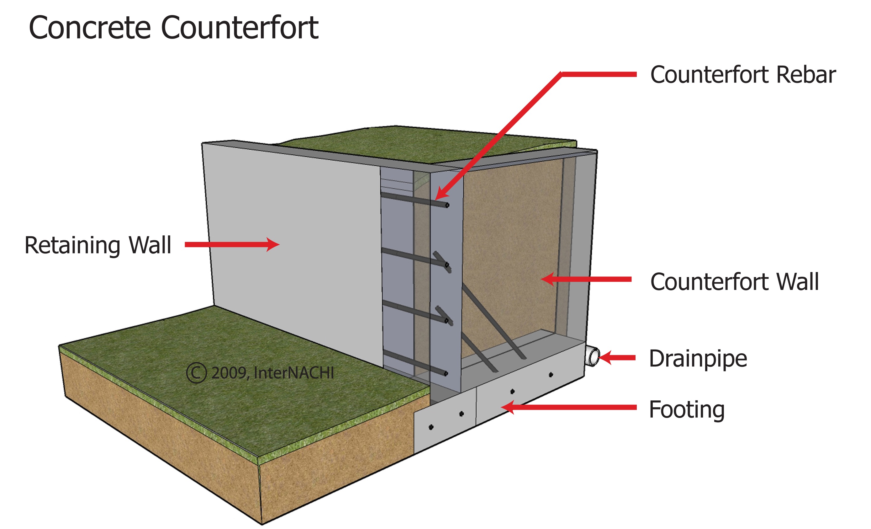 Concrete Counterfort - Inspection Gallery - InterNACHI®