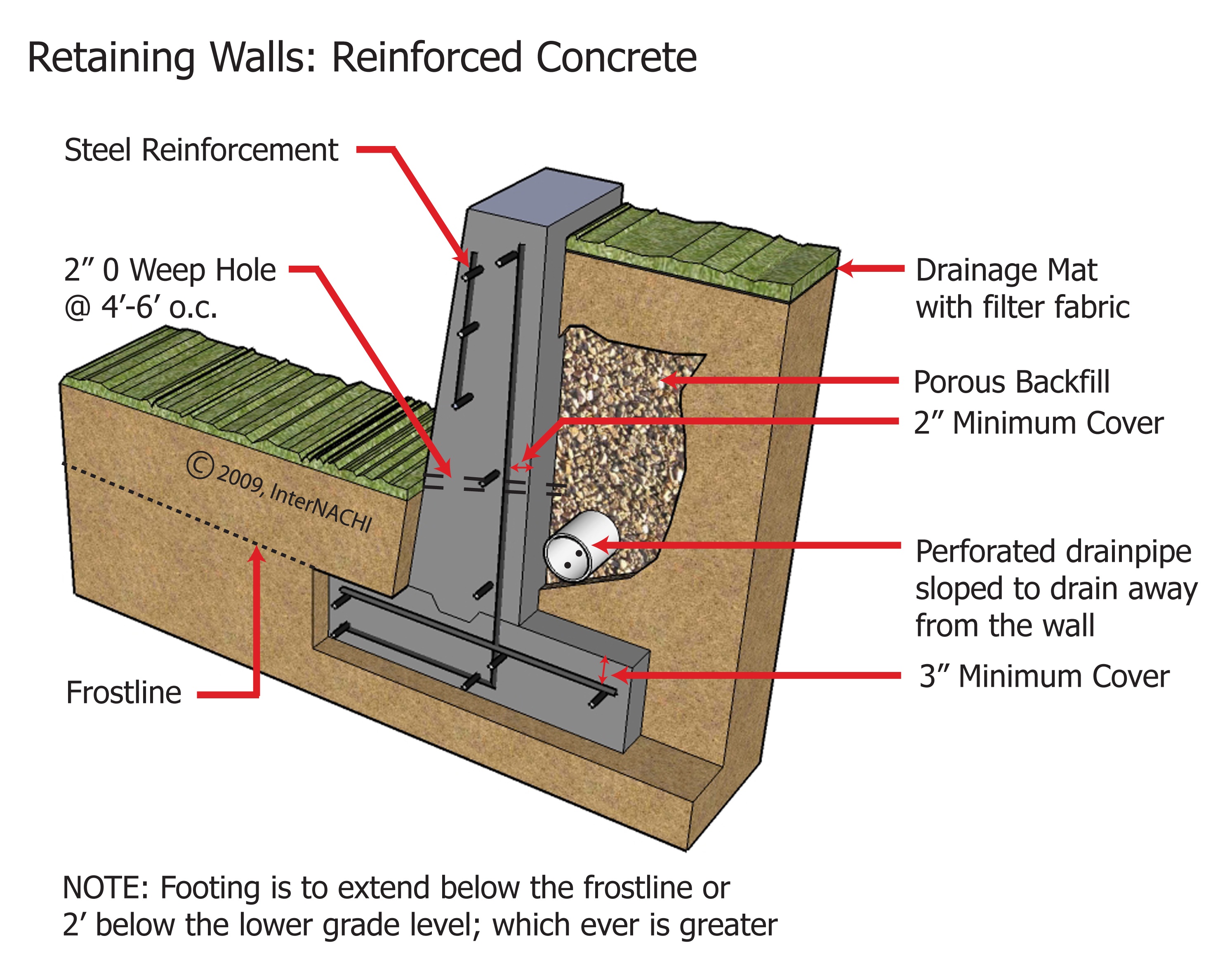 Concrete Retaining Wall - Inspection Gallery - InterNACHI®