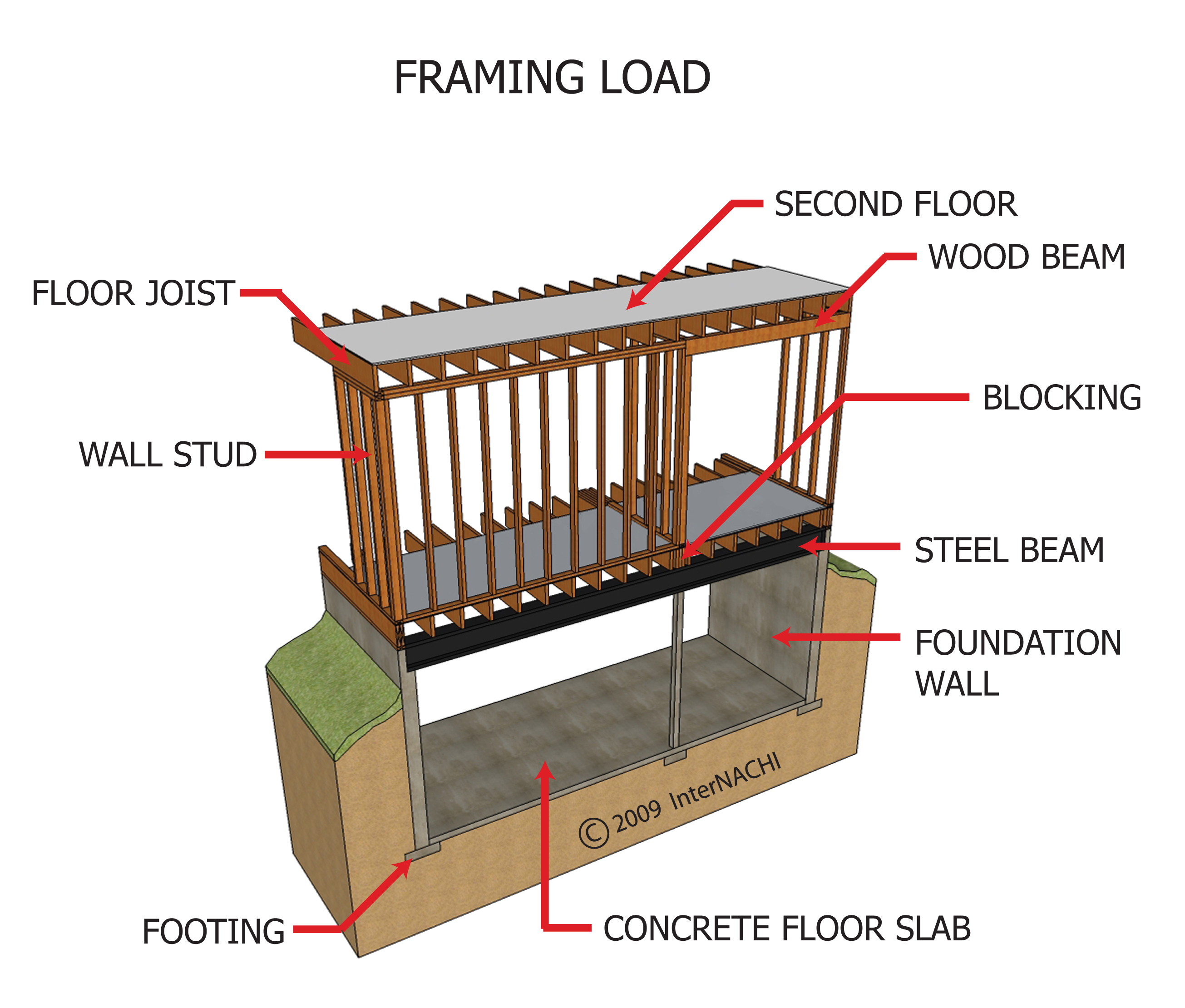 Framing Load - Inspection Gallery - InterNACHI®