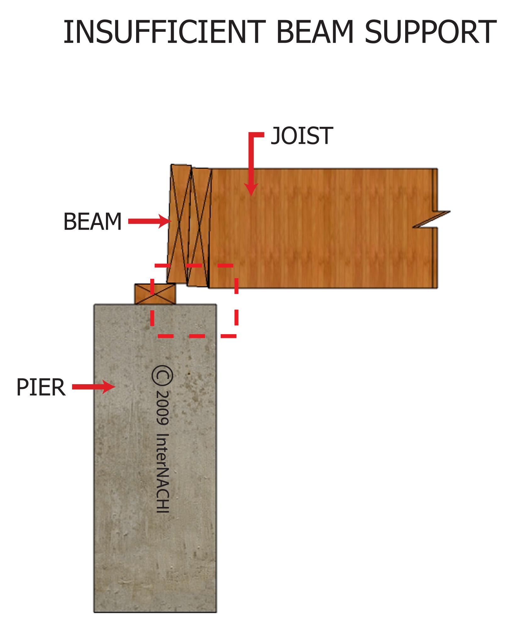 Insufficient Beam Support - Inspection Gallery - InterNACHI®