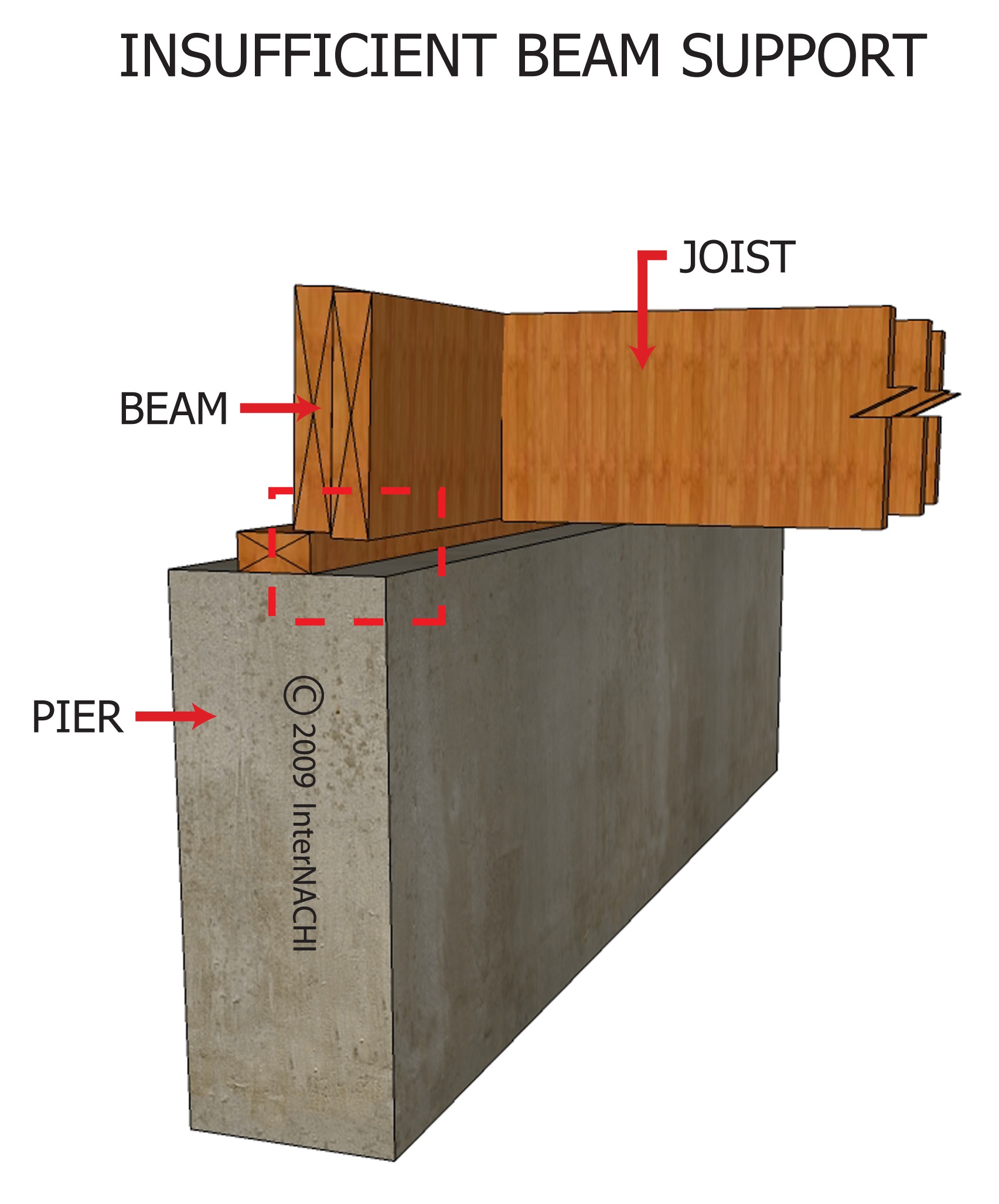 Insufficient Beam Support - Inspection Gallery - InterNACHI®
