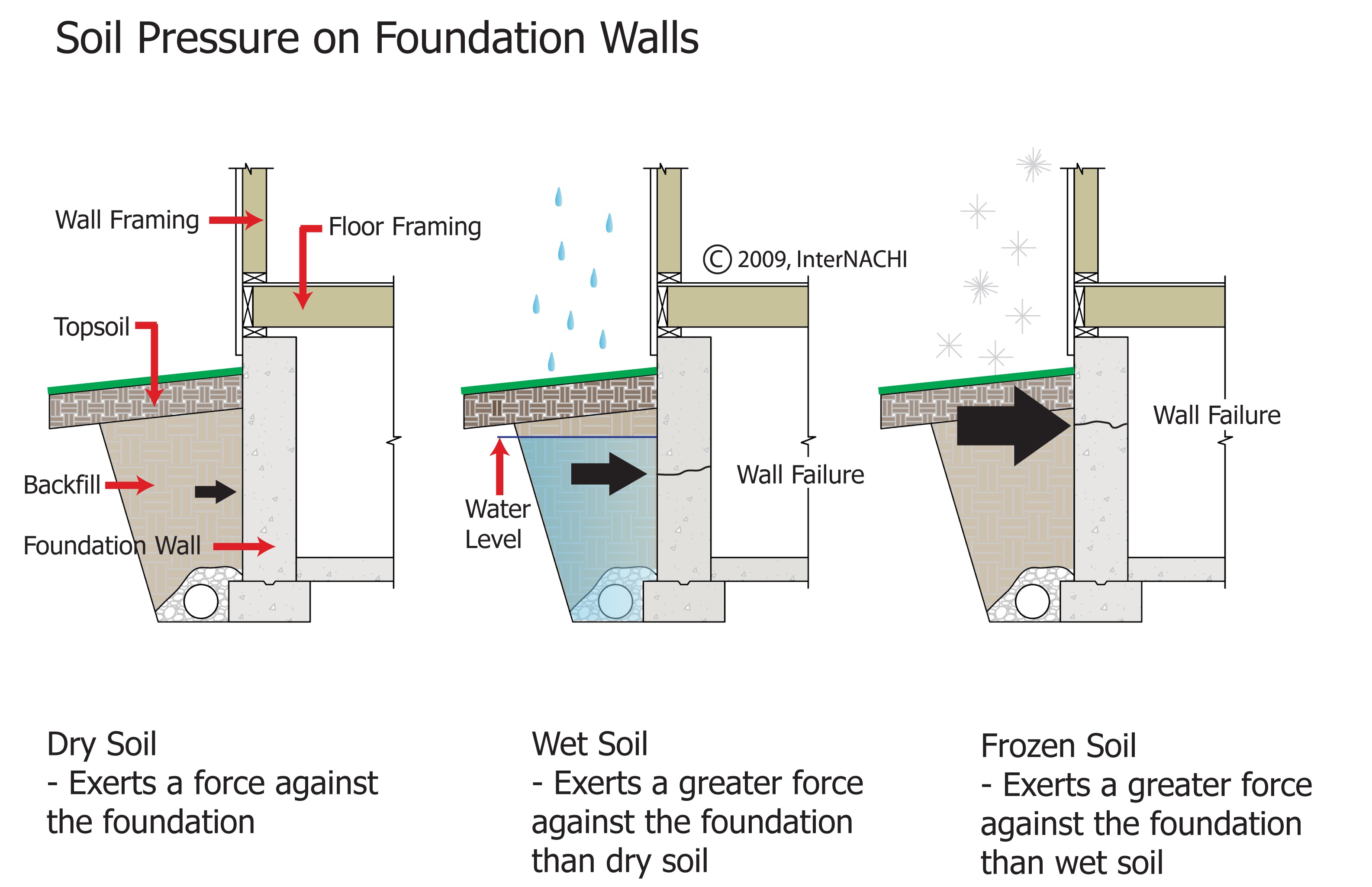 Soil Pressure on Foundation Walls - Inspection Gallery - InterNACHI®