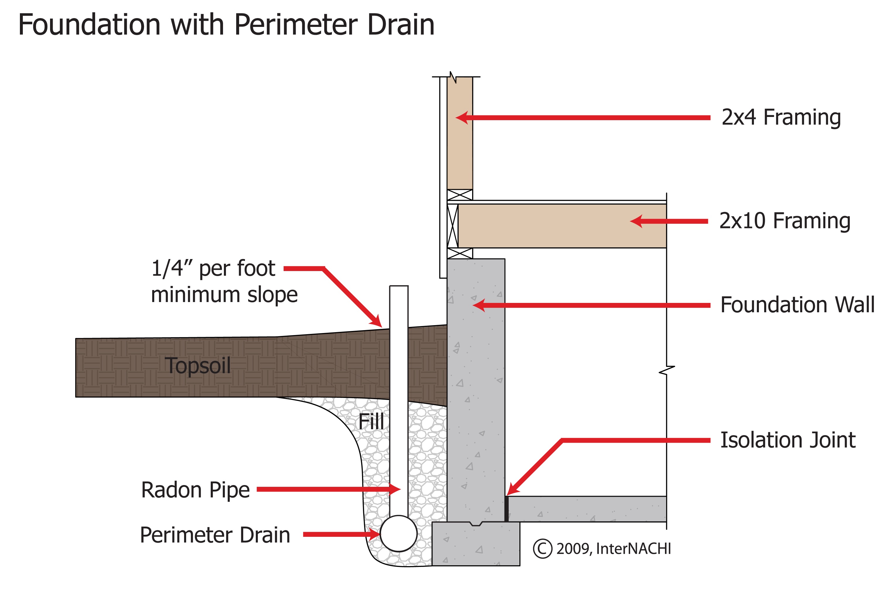 Perimeter drain. - Inspection Gallery - InterNACHI®