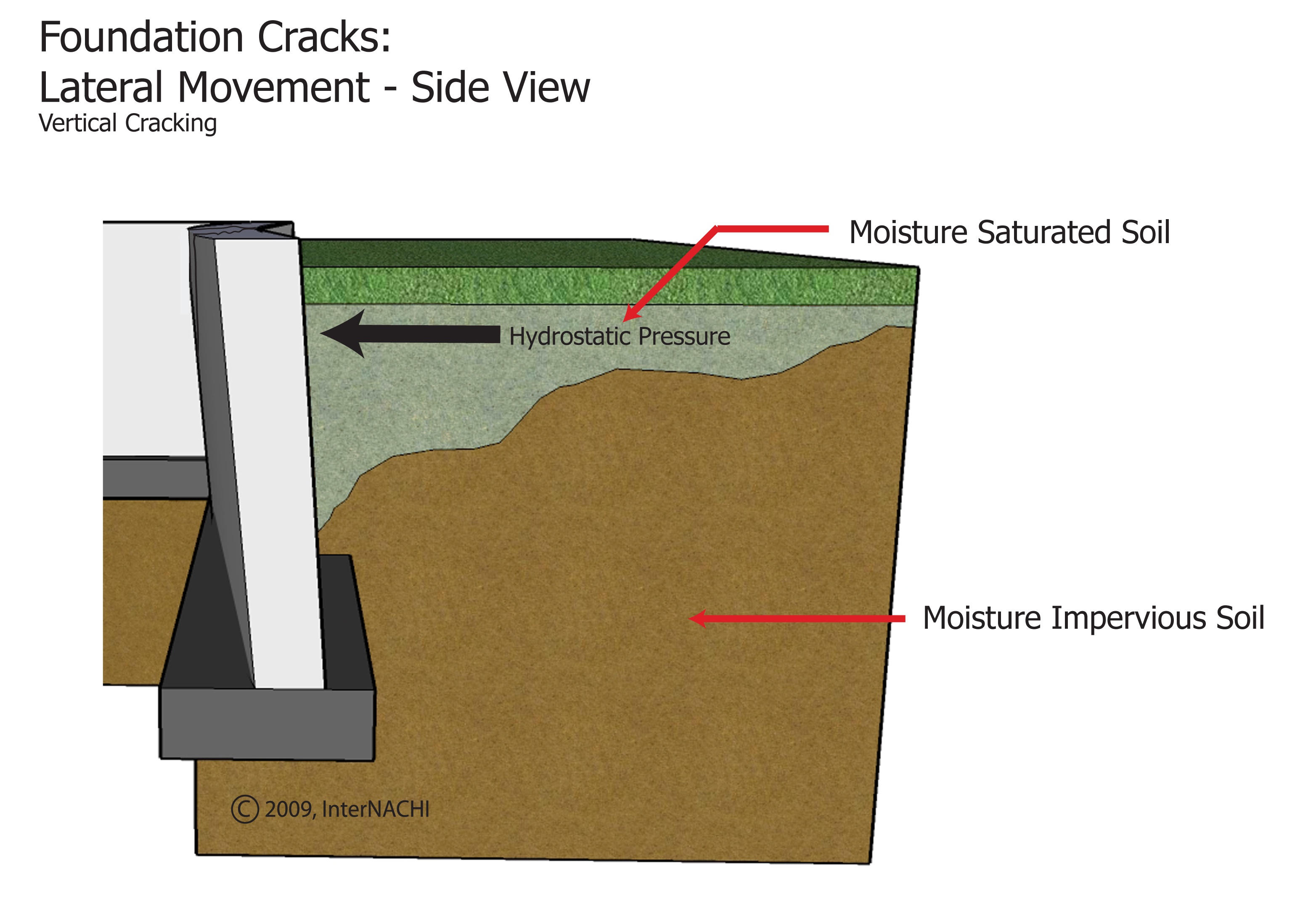 Lateral movement causing vertical cracking. - Inspection Gallery ...