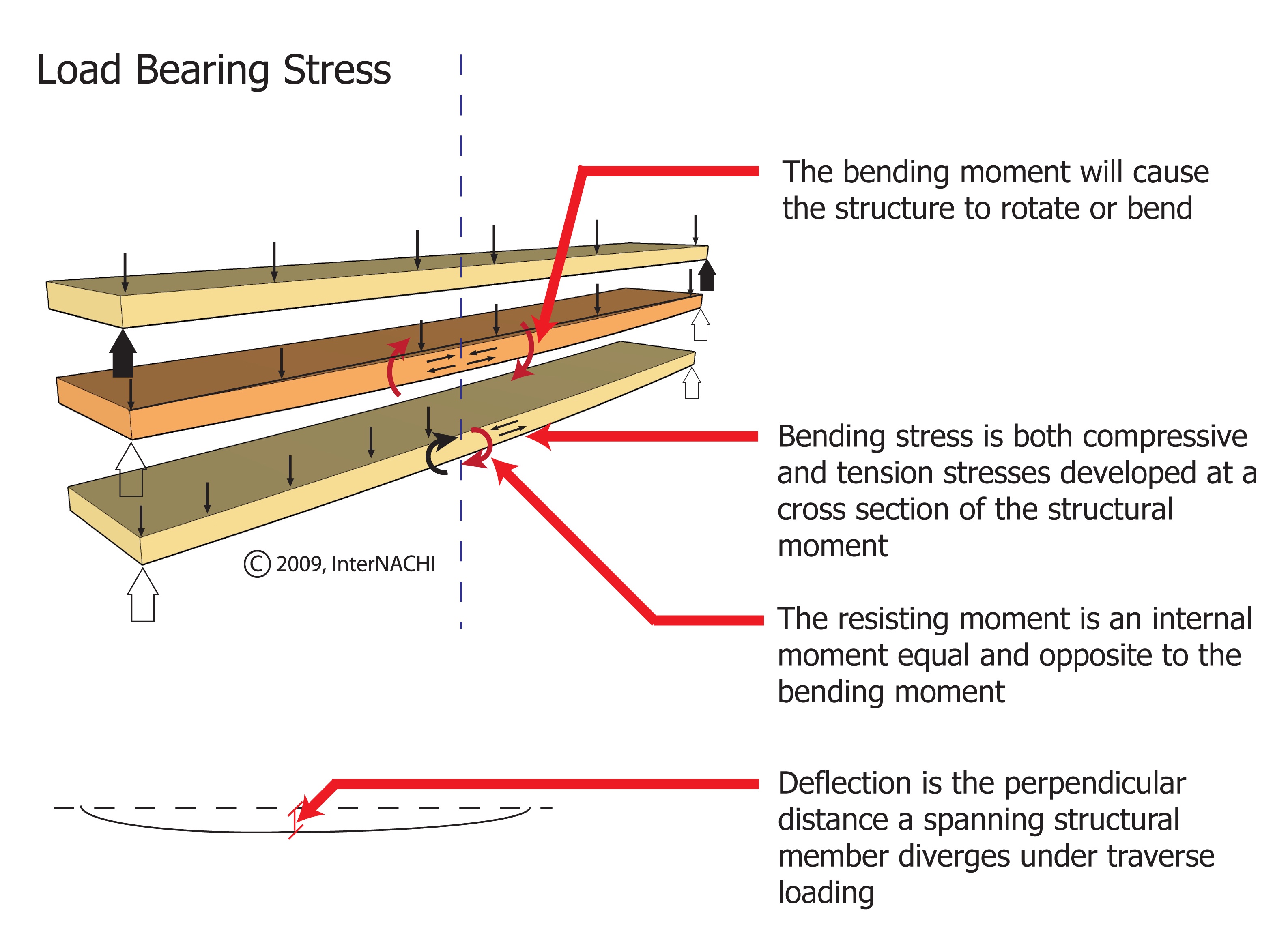 Load Bearing Stress - Inspection Gallery - InterNACHI®