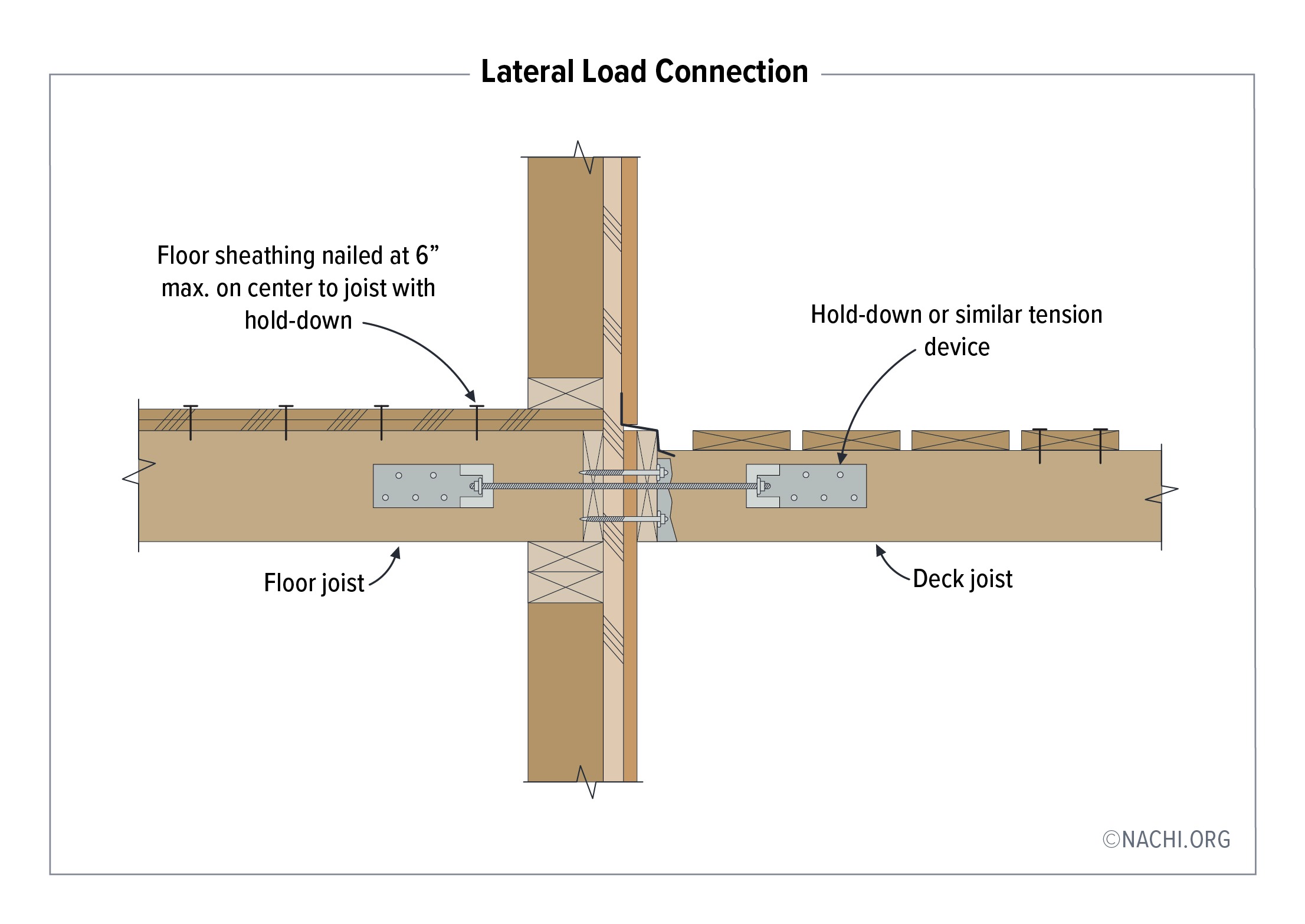 Lateral Load - Inspection Gallery - InterNACHI®