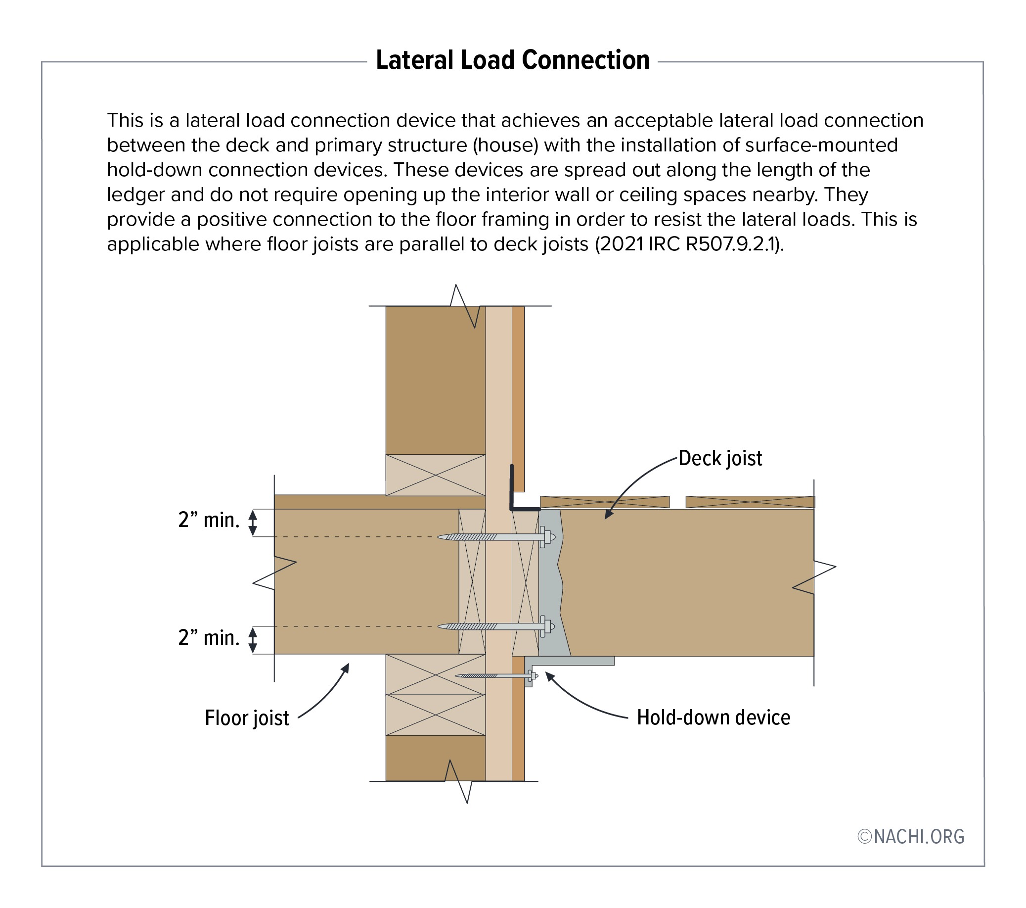 Lateral Load Connection - Inspection Gallery - InterNACHI®