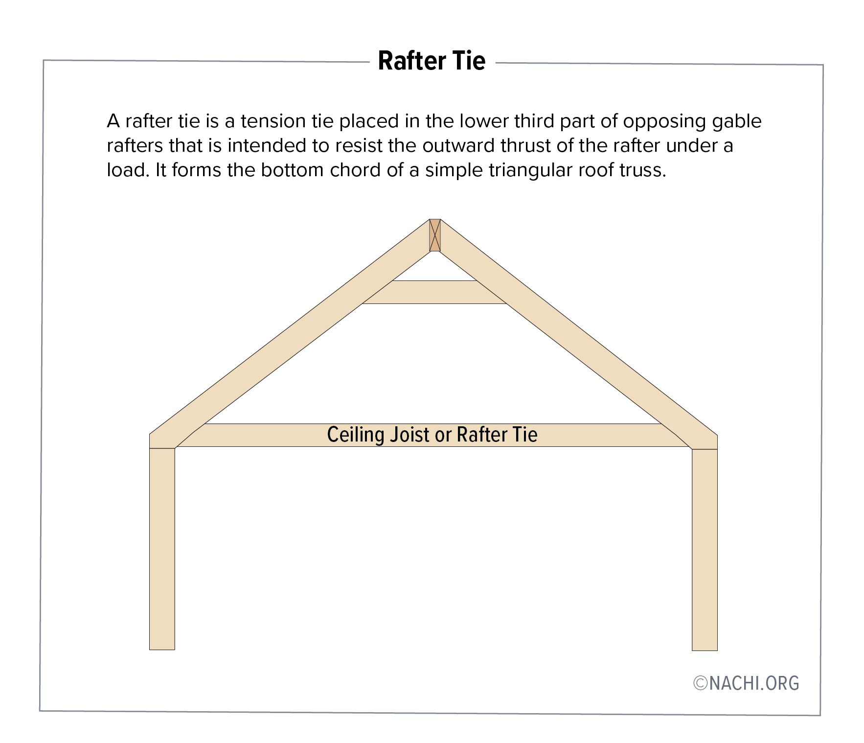 Rafter Tie - Inspection Gallery - InterNACHI®