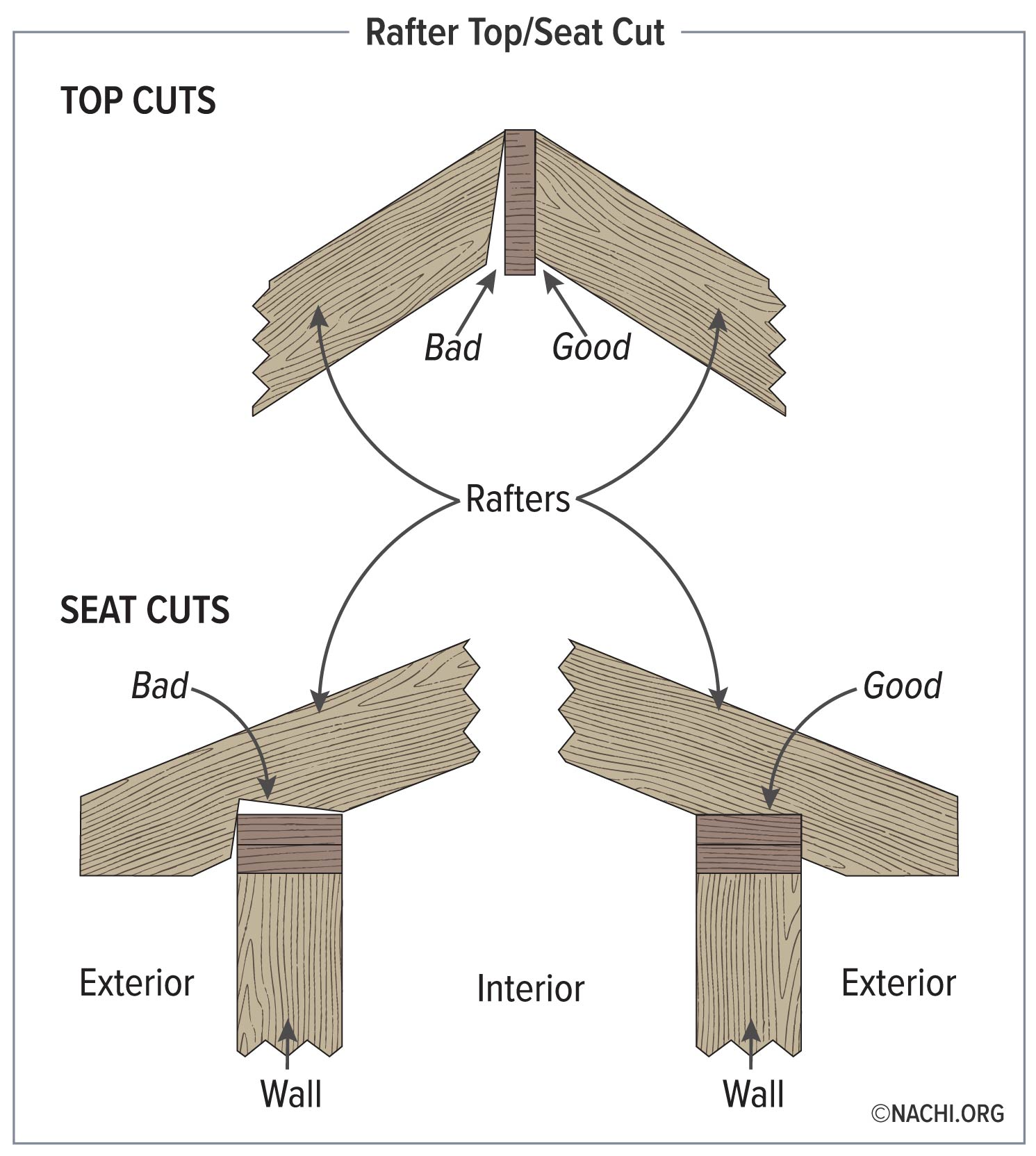 Rafter Top/Seat Cuts - Inspection Gallery - InterNACHI®