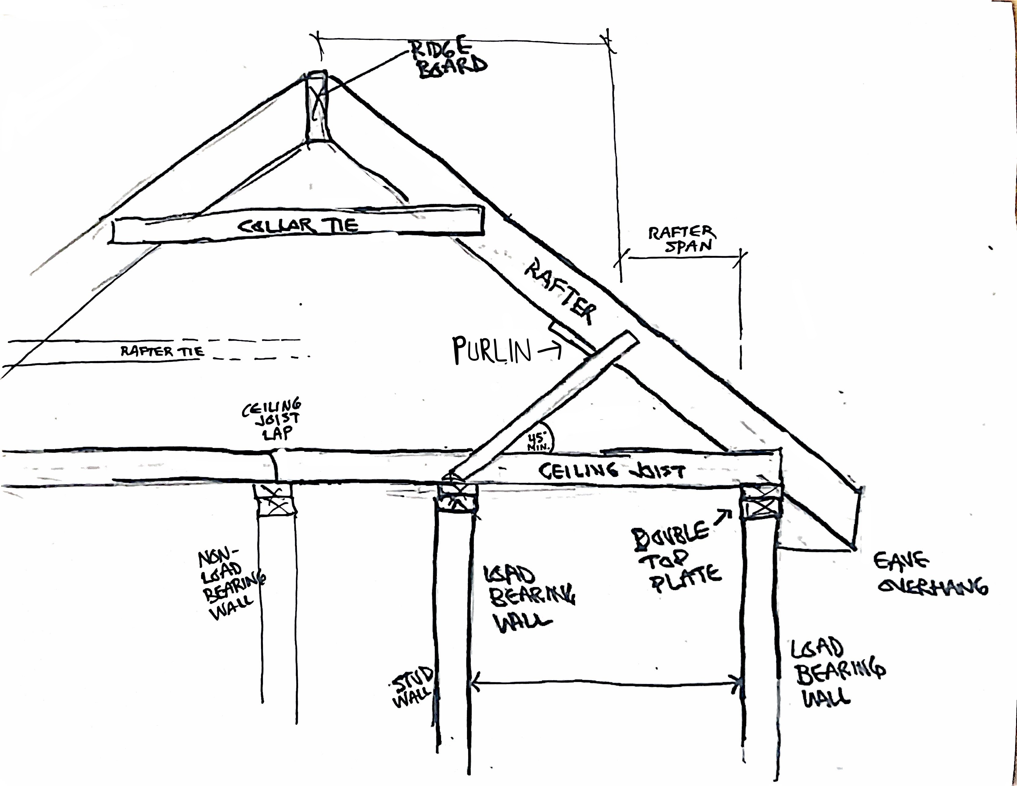 Roof, Ceiling, and Wall Framing Components - Inspection Gallery ...