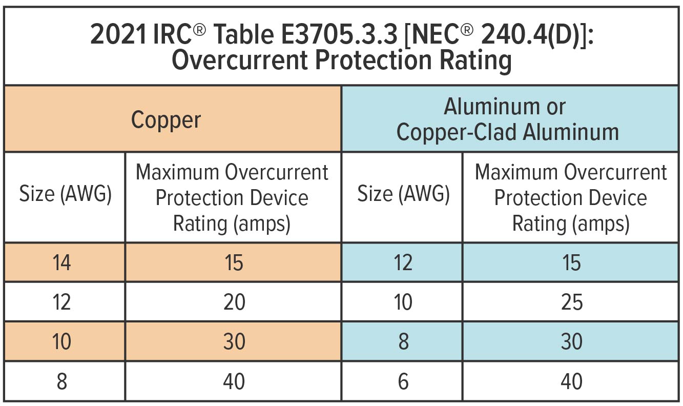 2021 IRC Overcurrent Protection - Inspection Gallery - InterNACHI®