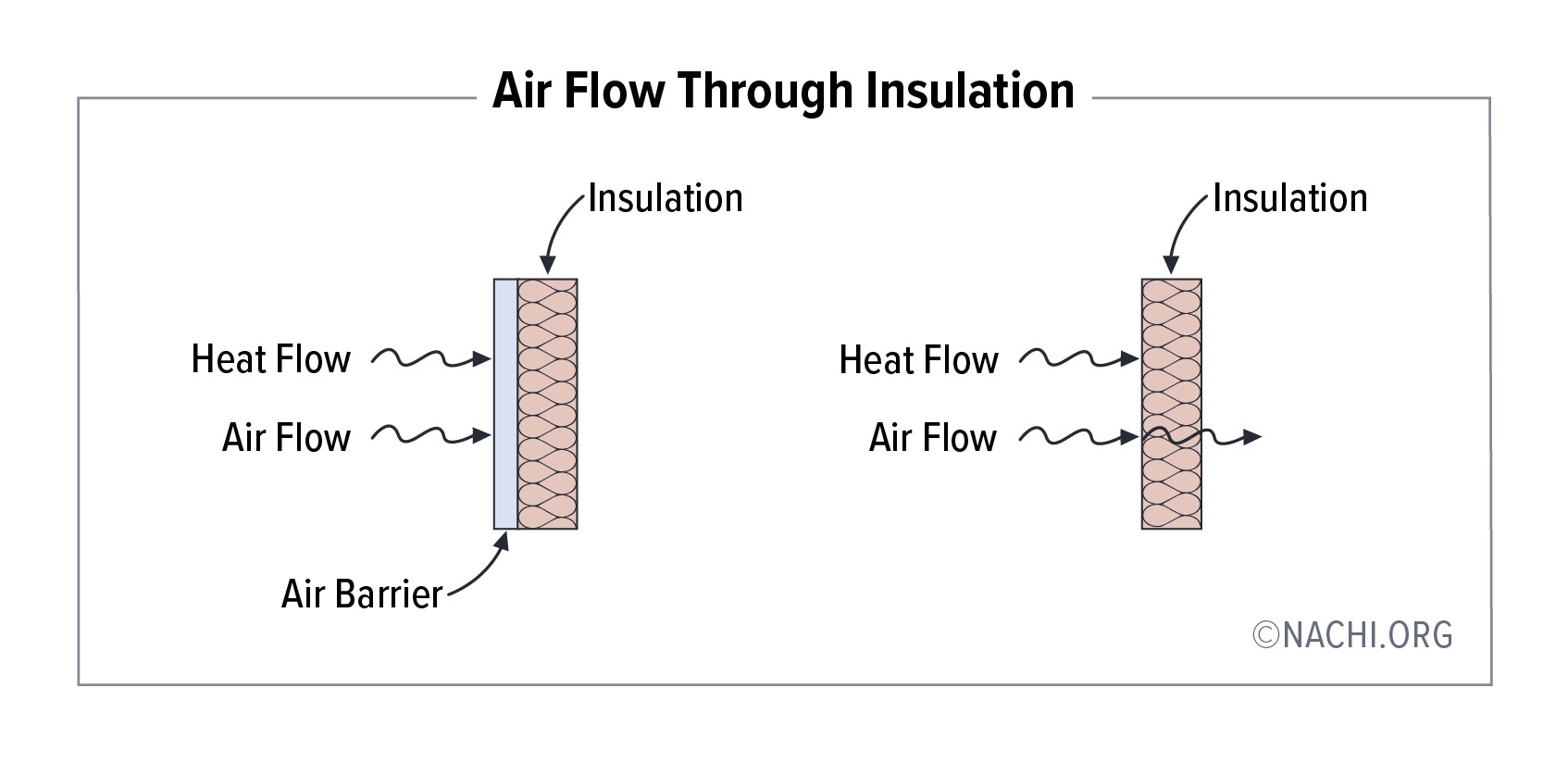 Air Flow Through Insulation - Inspection Gallery - InterNACHI®