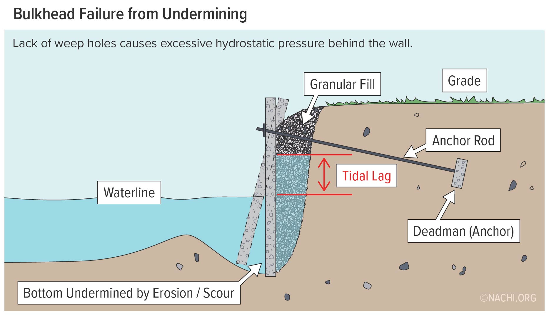 Bulkhead Failure from Undermining - Inspection Gallery - InterNACHI®