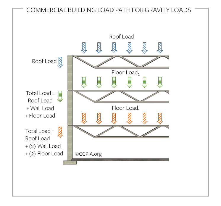 Commercial Building Load Path For Gravity Loads Inspection Gallery