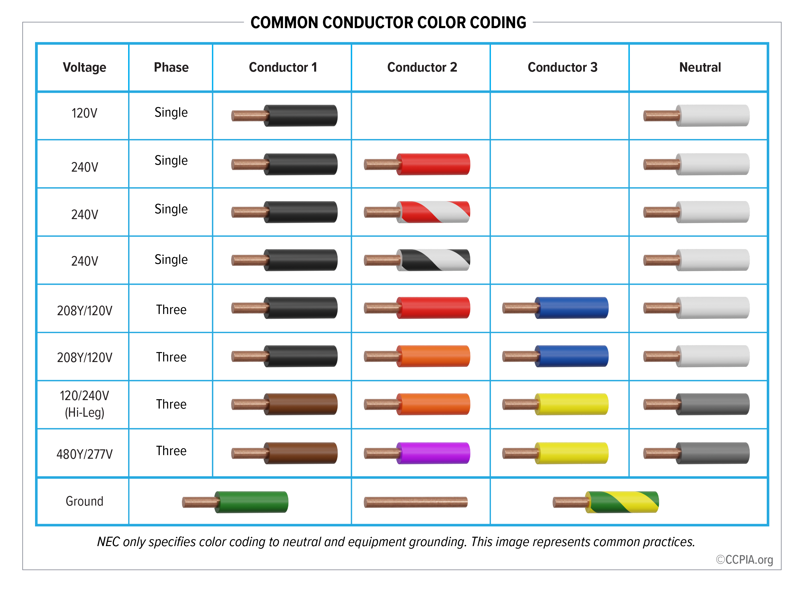Common Conductor Color Coding - Inspection Gallery - InterNACHI®