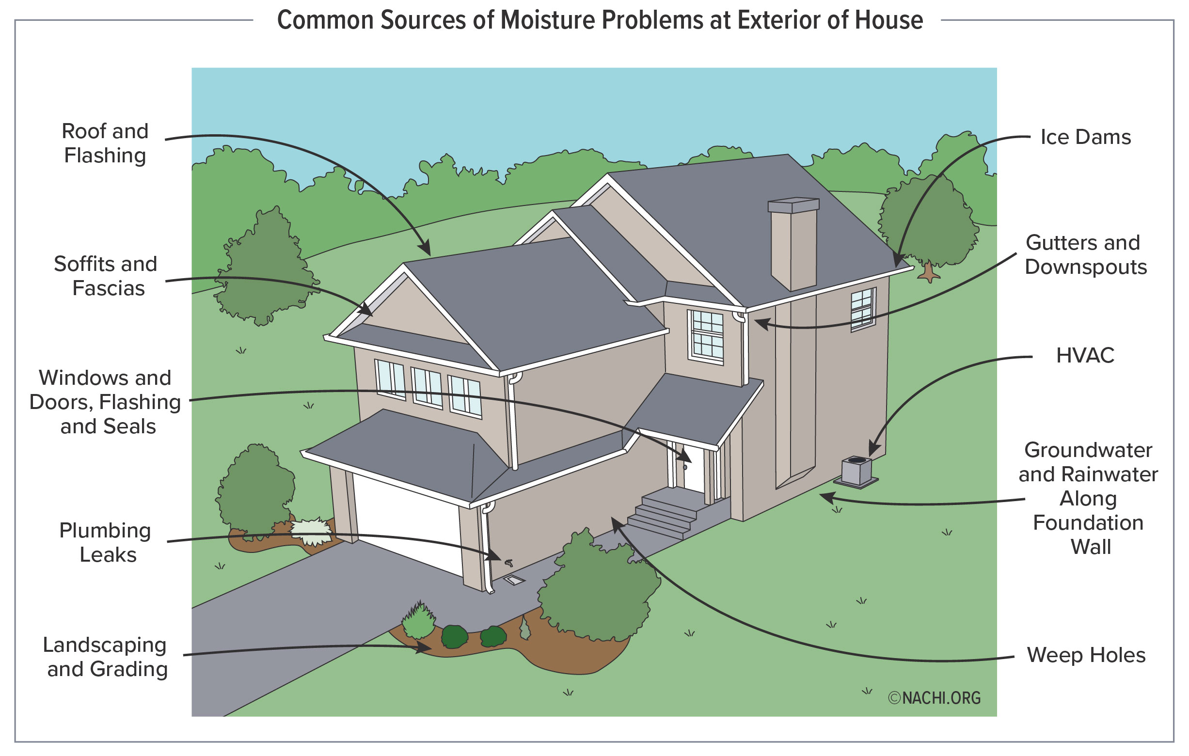 Common Sources of Moisture Problems at Exterior of House (version 1 ...