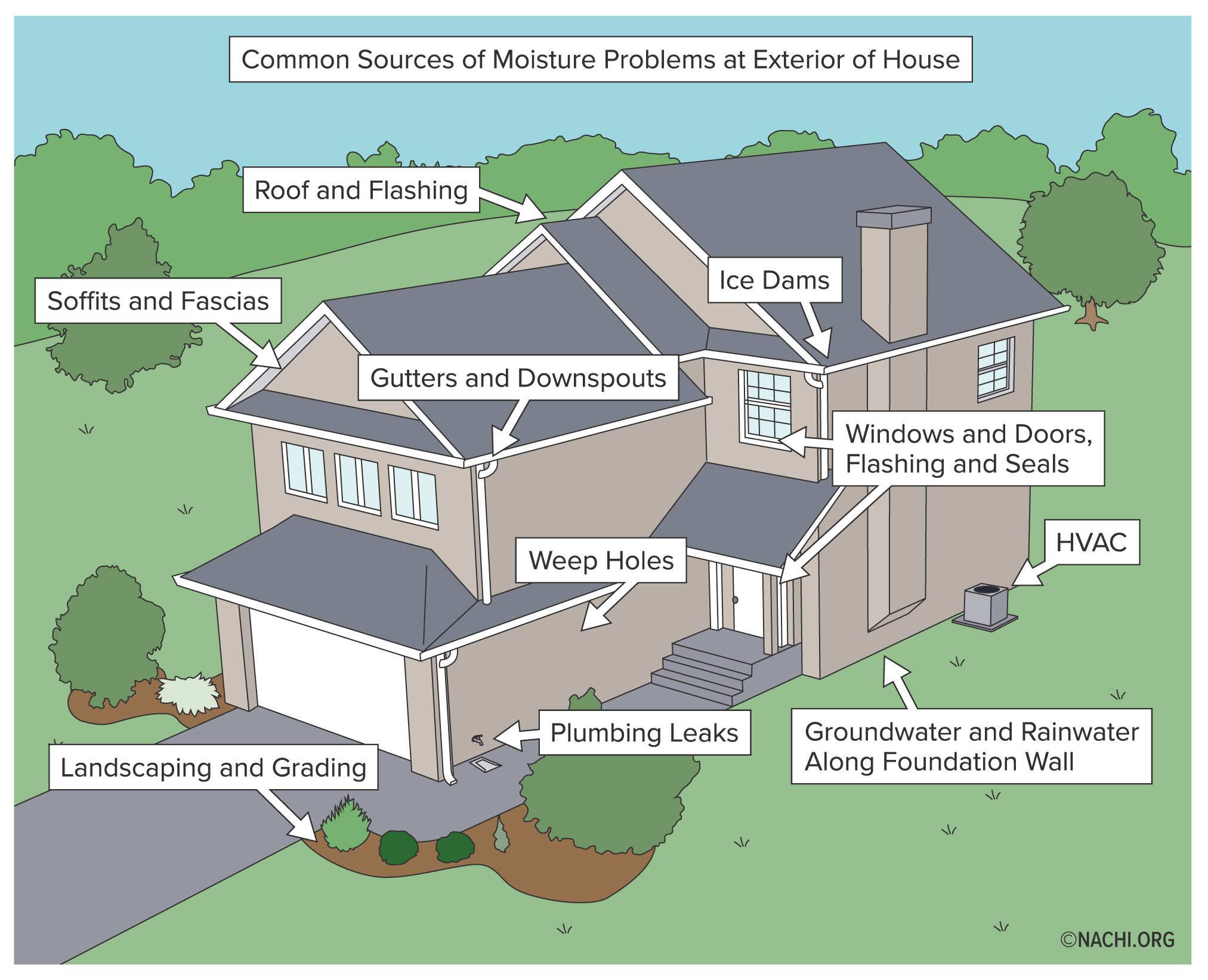 Common Sources of Moisture Problems at Exterior of House (version 2 ...