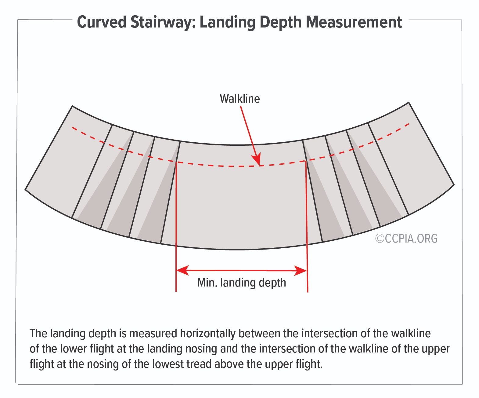 Curved Stairway: Landing Depth Measurement - Inspection Gallery ...