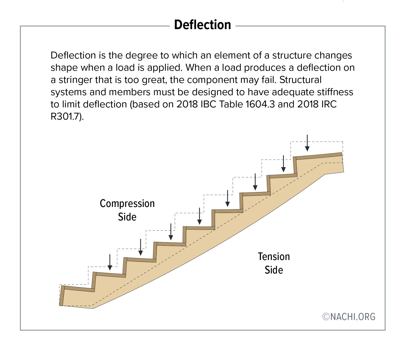 Deflection - Inspection Gallery - InterNACHI®