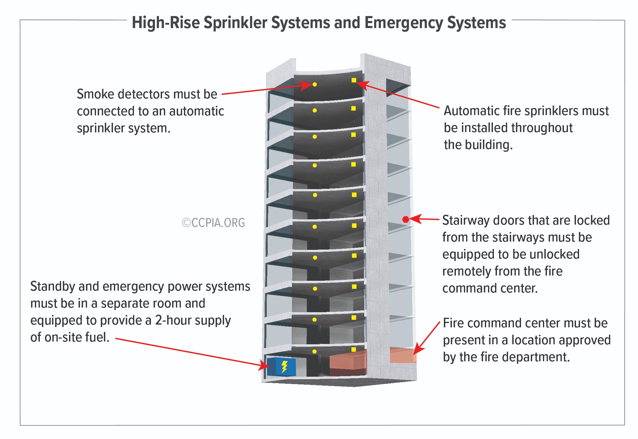 High-Rise Sprinkler Systems and Emergency Systems - Inspection Gallery ...