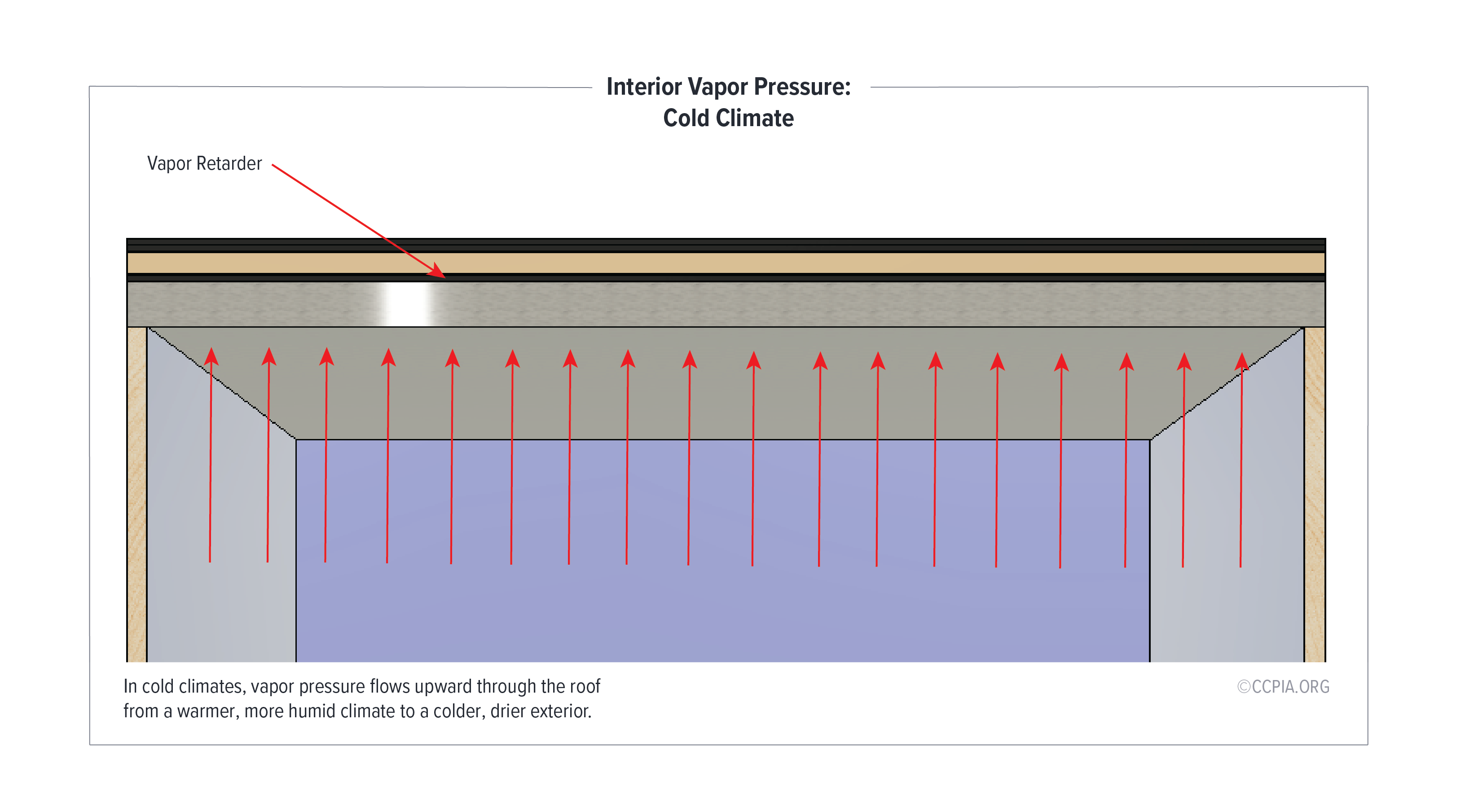 Interior Vapor Pressure: Cold Climate - Inspection Gallery - InterNACHI®