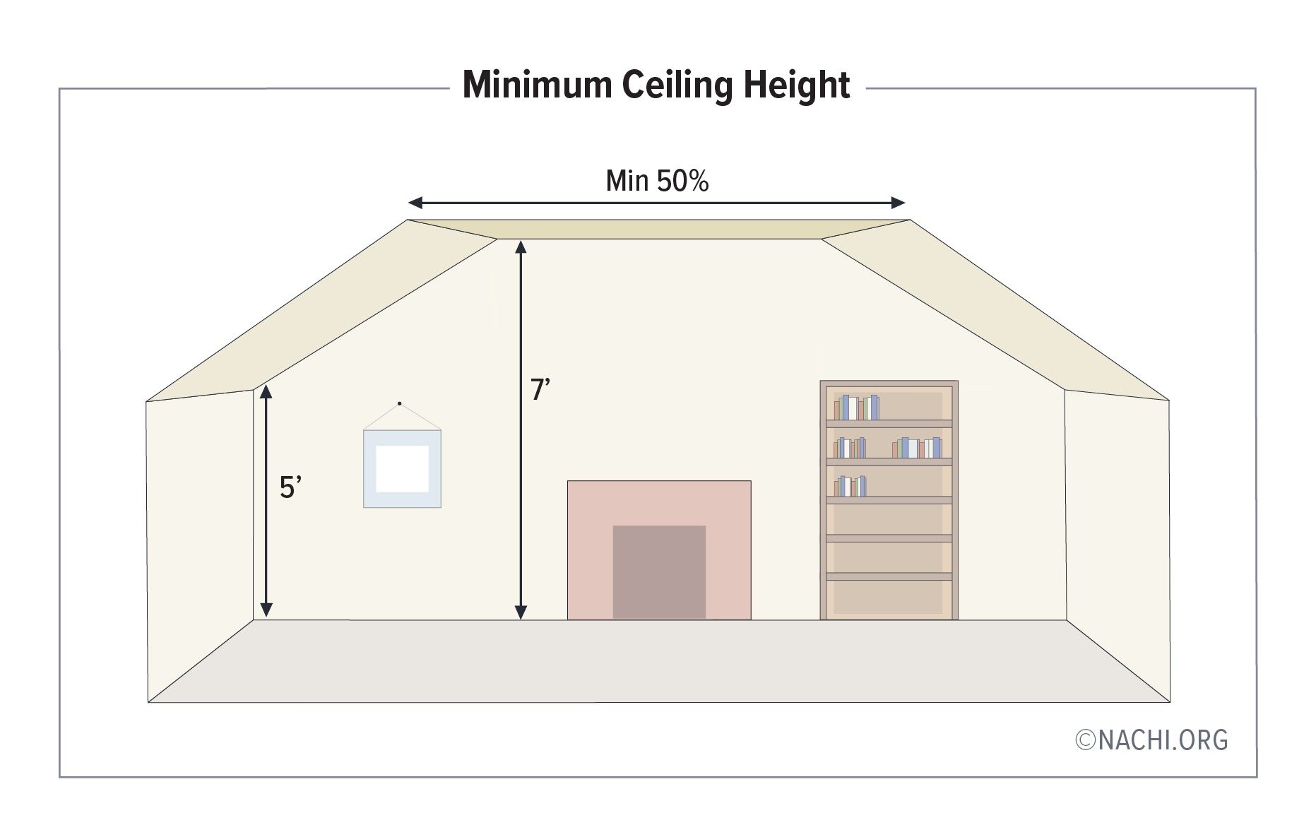 Minimum Ceiling Height - Inspection Gallery - InterNACHI®