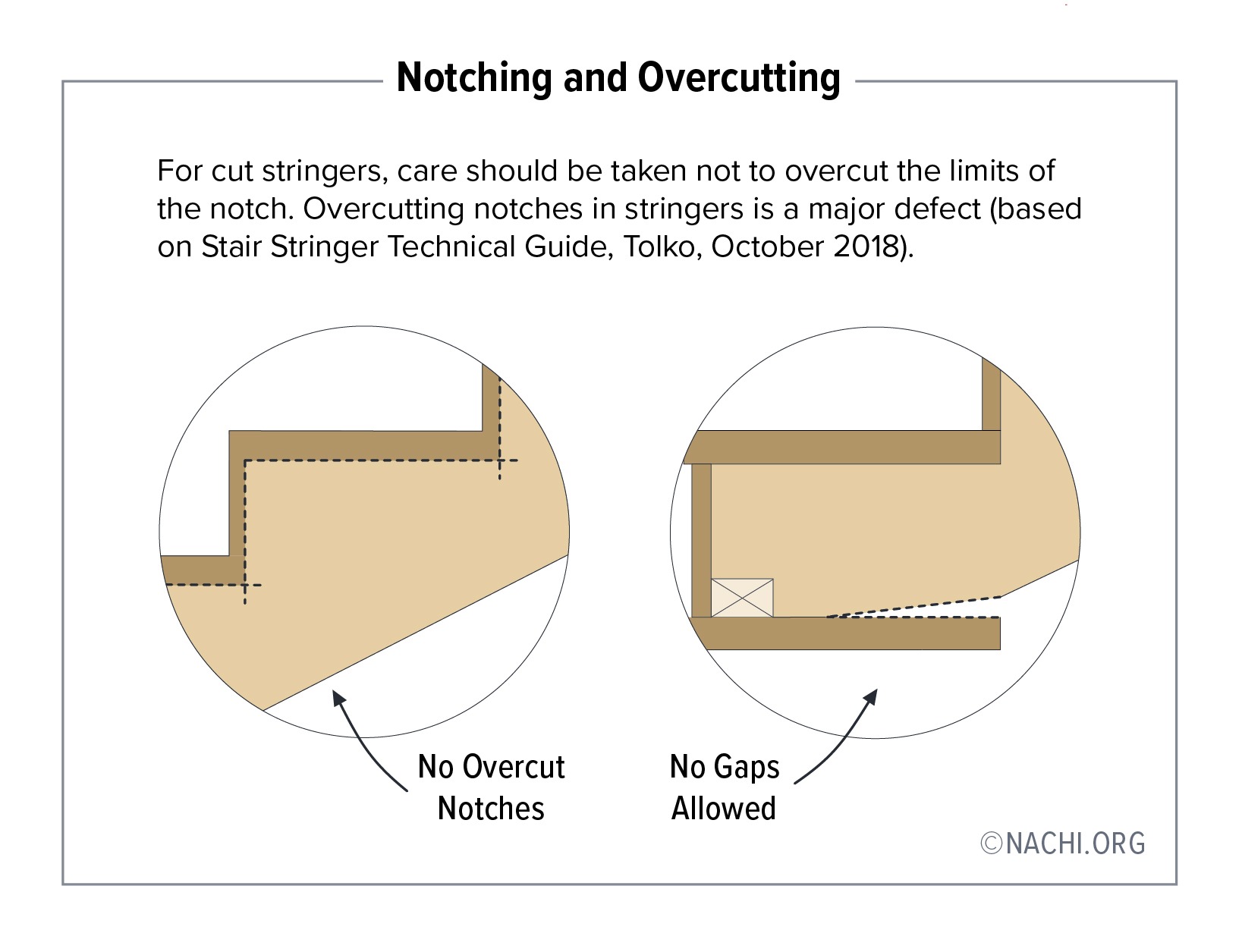 Notching and Overcutting - Inspection Gallery - InterNACHI®