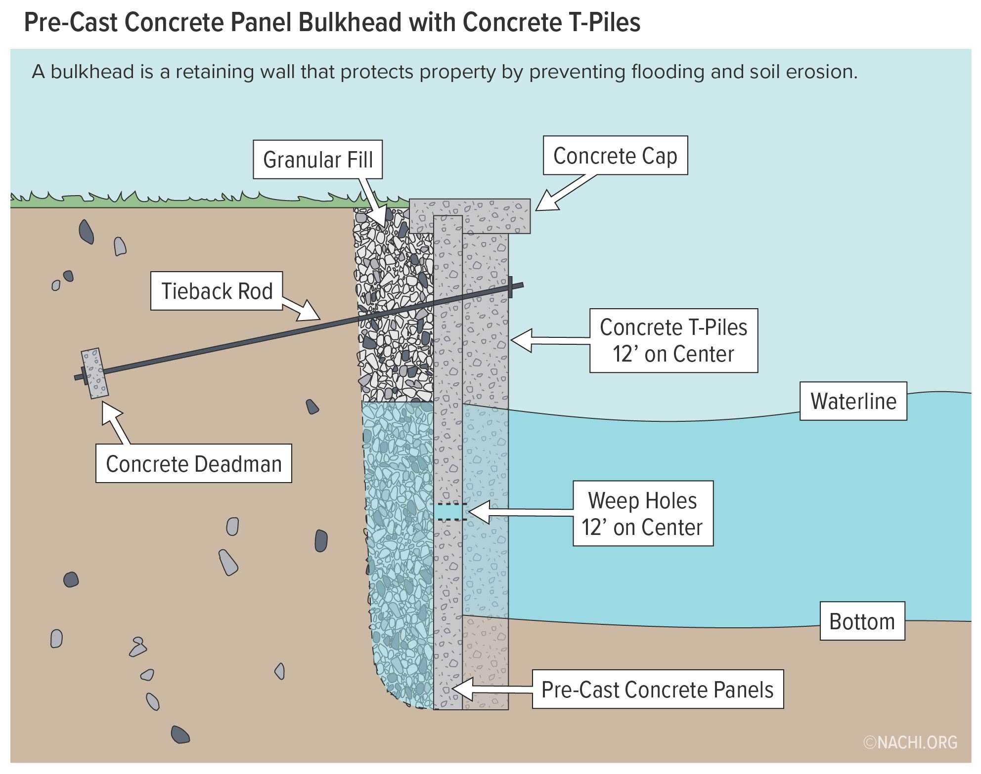 PreCast Concrete Panel Bulkhead with Concrete TPiles - Inspection ...