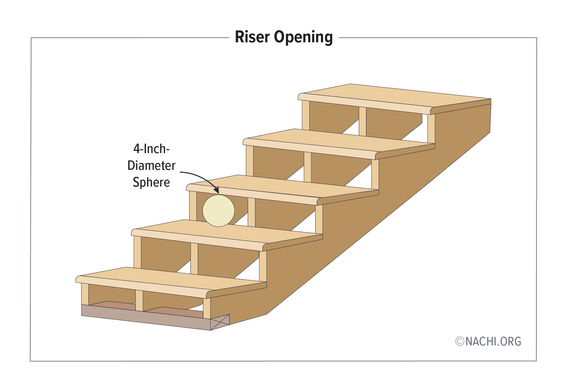 Riser Opening - Inspection Gallery - InterNACHI®