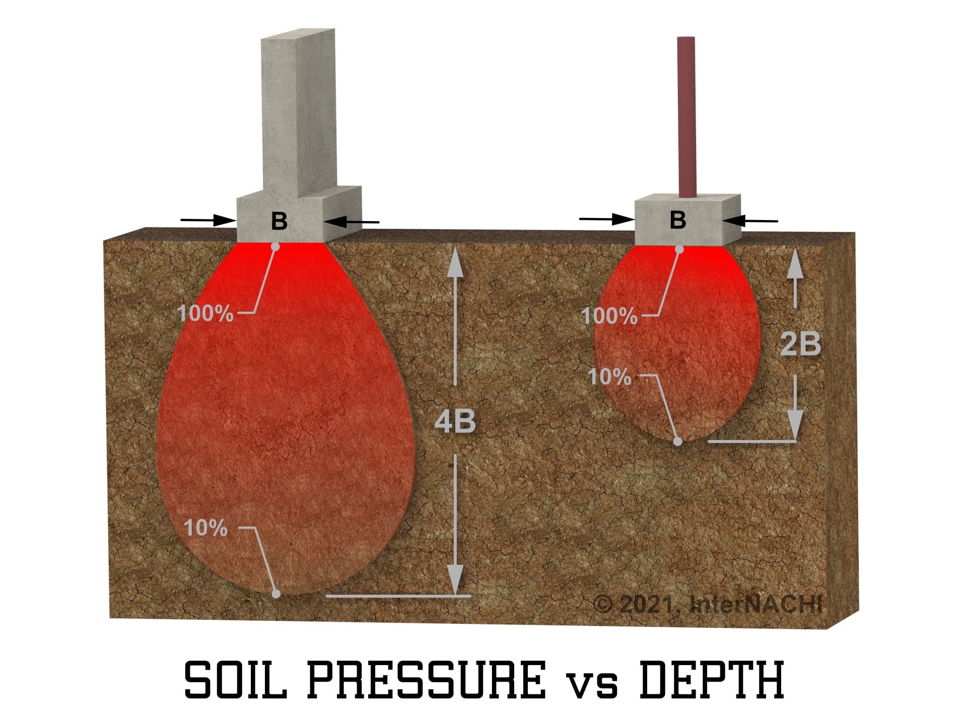 Soil Pressure Vs. Depth - Inspection Gallery - InterNACHI®