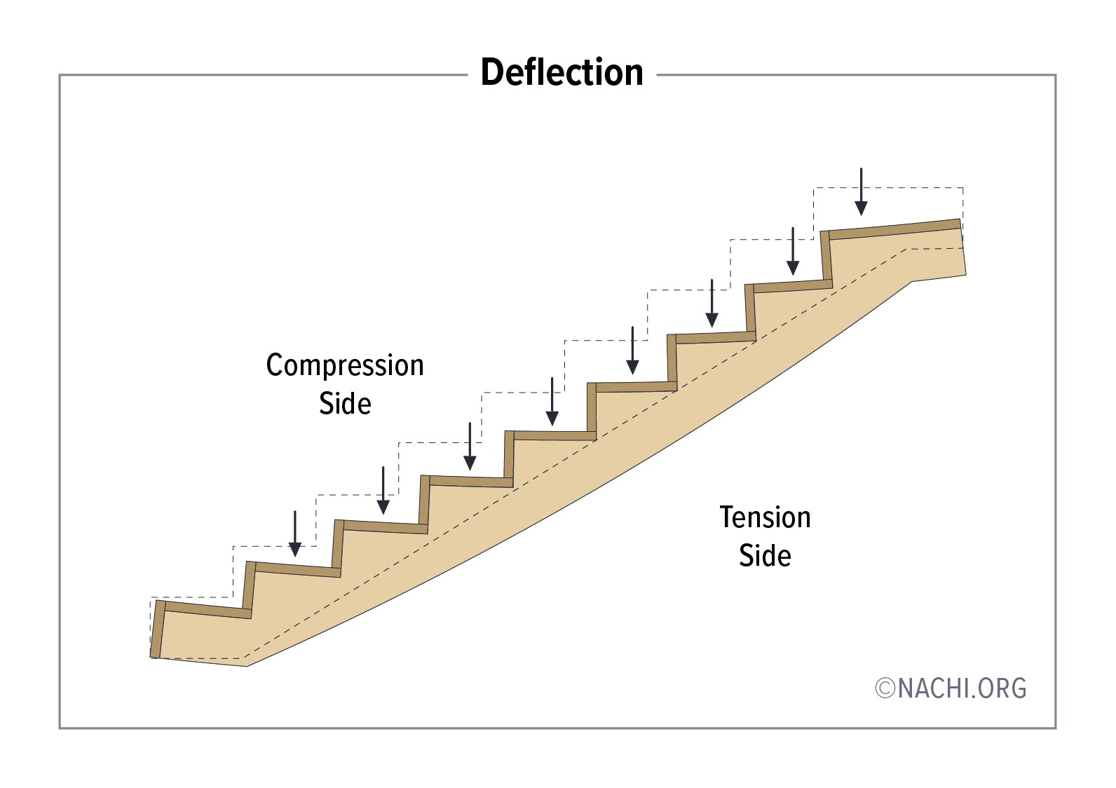 Stair Deflection - Inspection Gallery - InterNACHI®