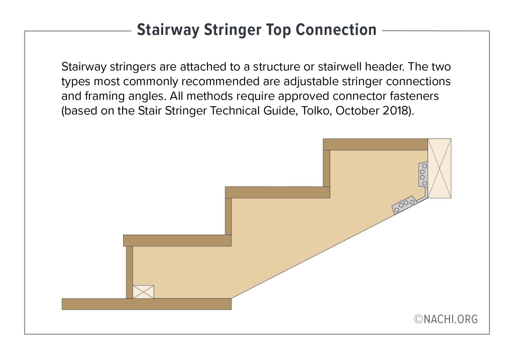 Stairway Stringer Top Connection - Inspection Gallery - InterNACHI®