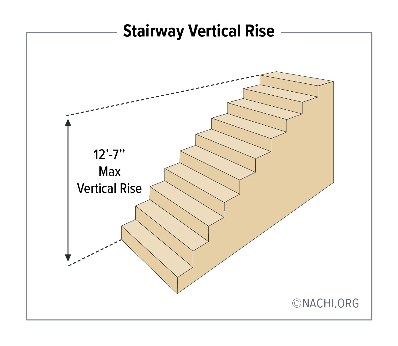 Stairway Vertical Rise - Inspection Gallery - InterNACHI®