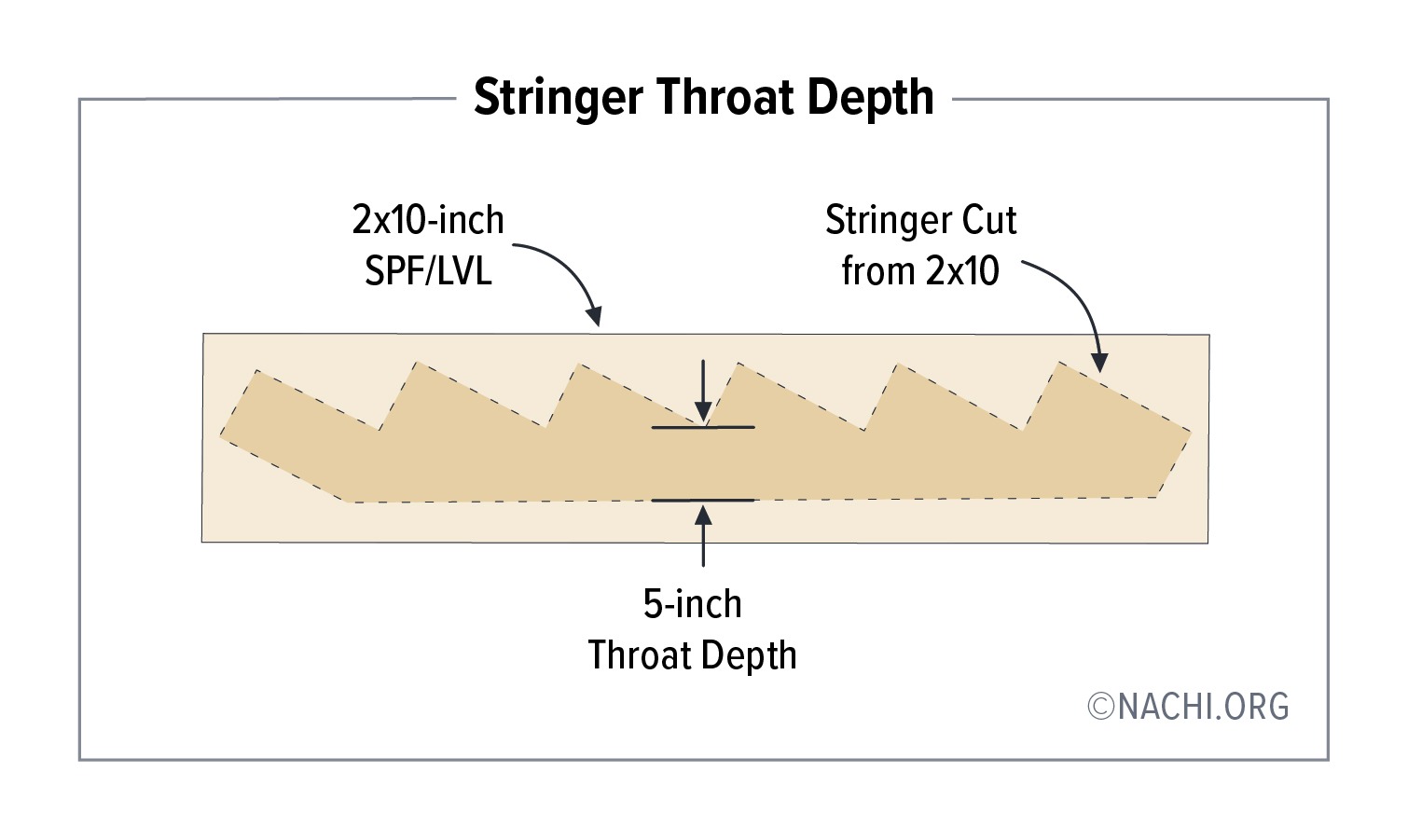 Stringer Throat Depth Inspection Gallery Internachi