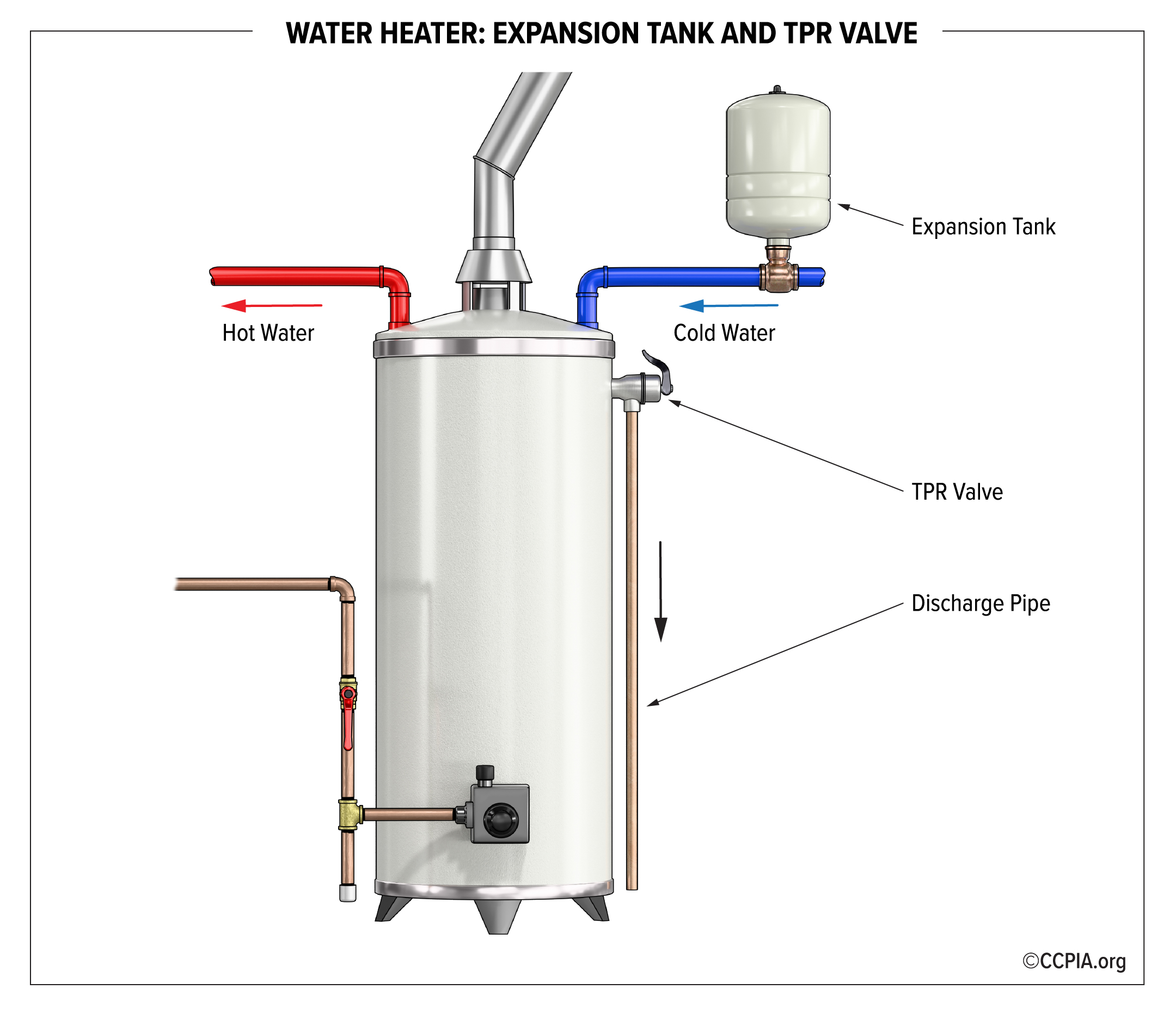 Water Heater: Expansion Tank and TPR Valve - Inspection Gallery - InterNACHI®