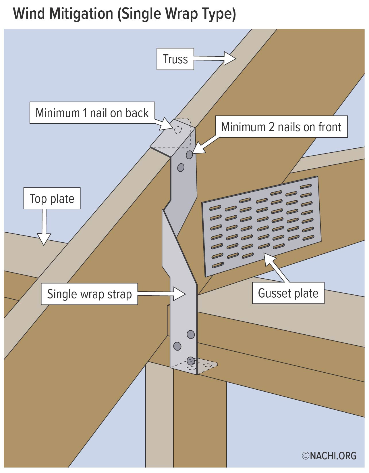 Wind Mitigation (Single Wrap Type) - Inspection Gallery - InterNACHI®