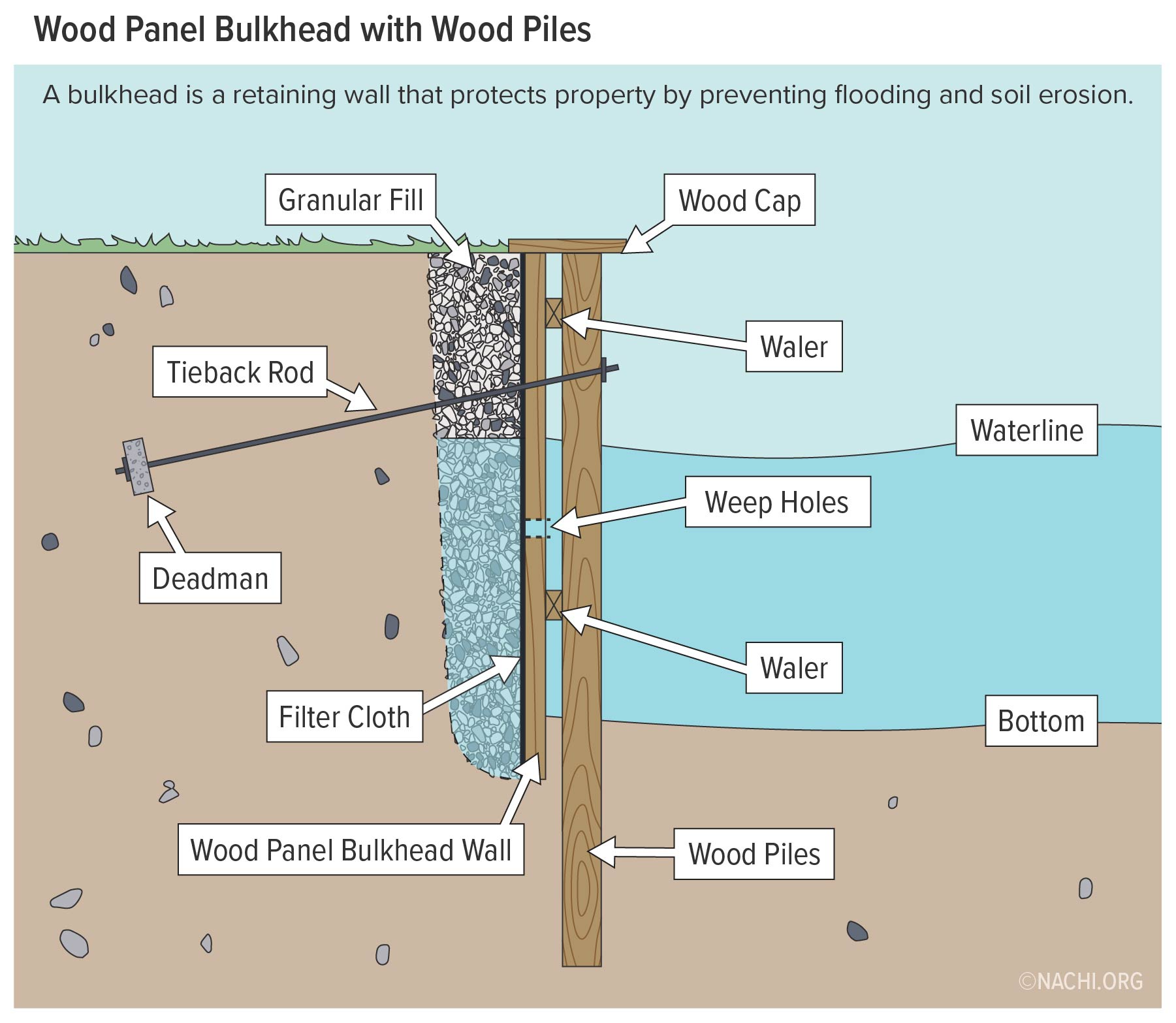 Wood Panel Bulkhead with Wood Piles - Inspection Gallery - InterNACHI®