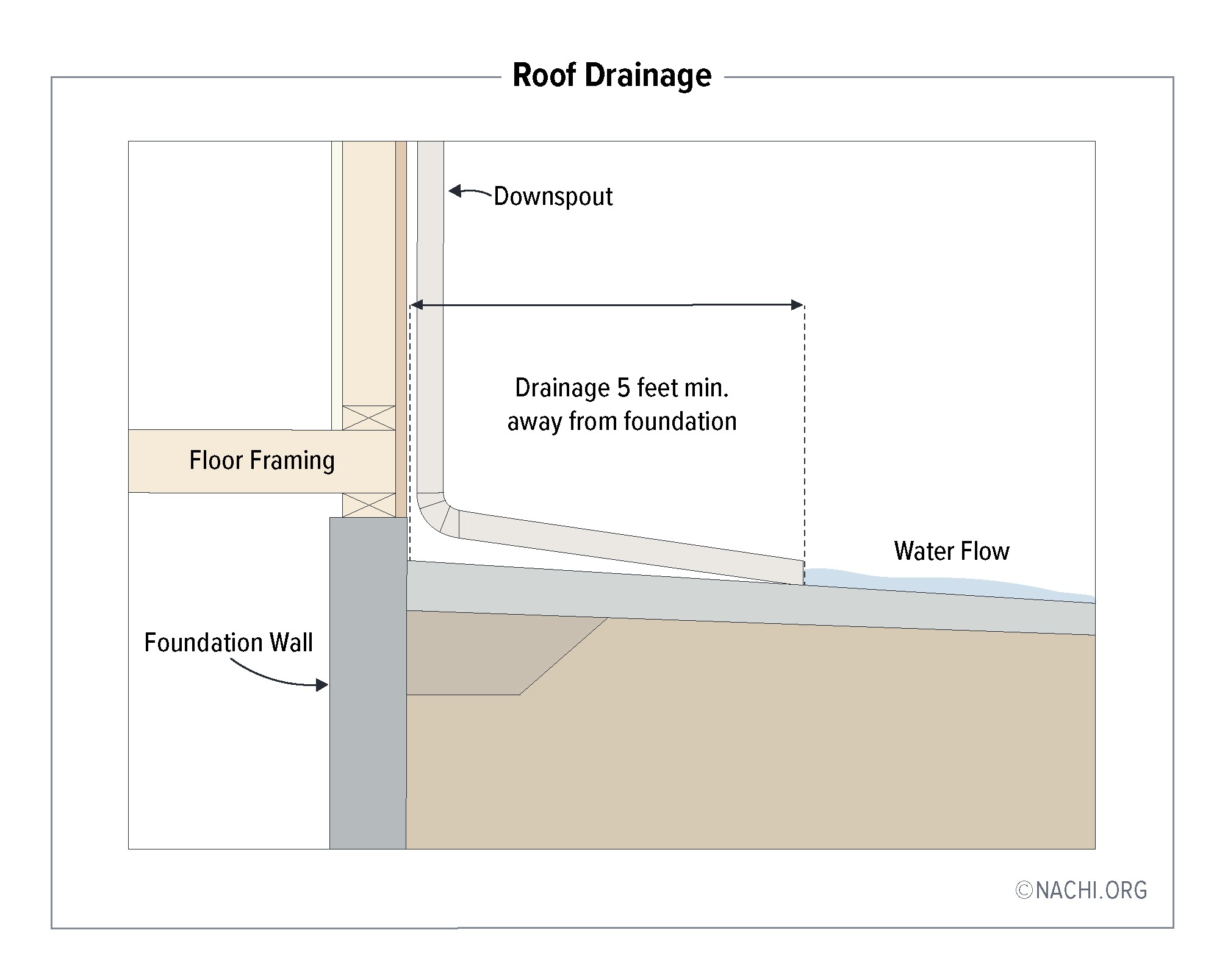 Roof Drainage - Inspection Gallery - InterNACHI®