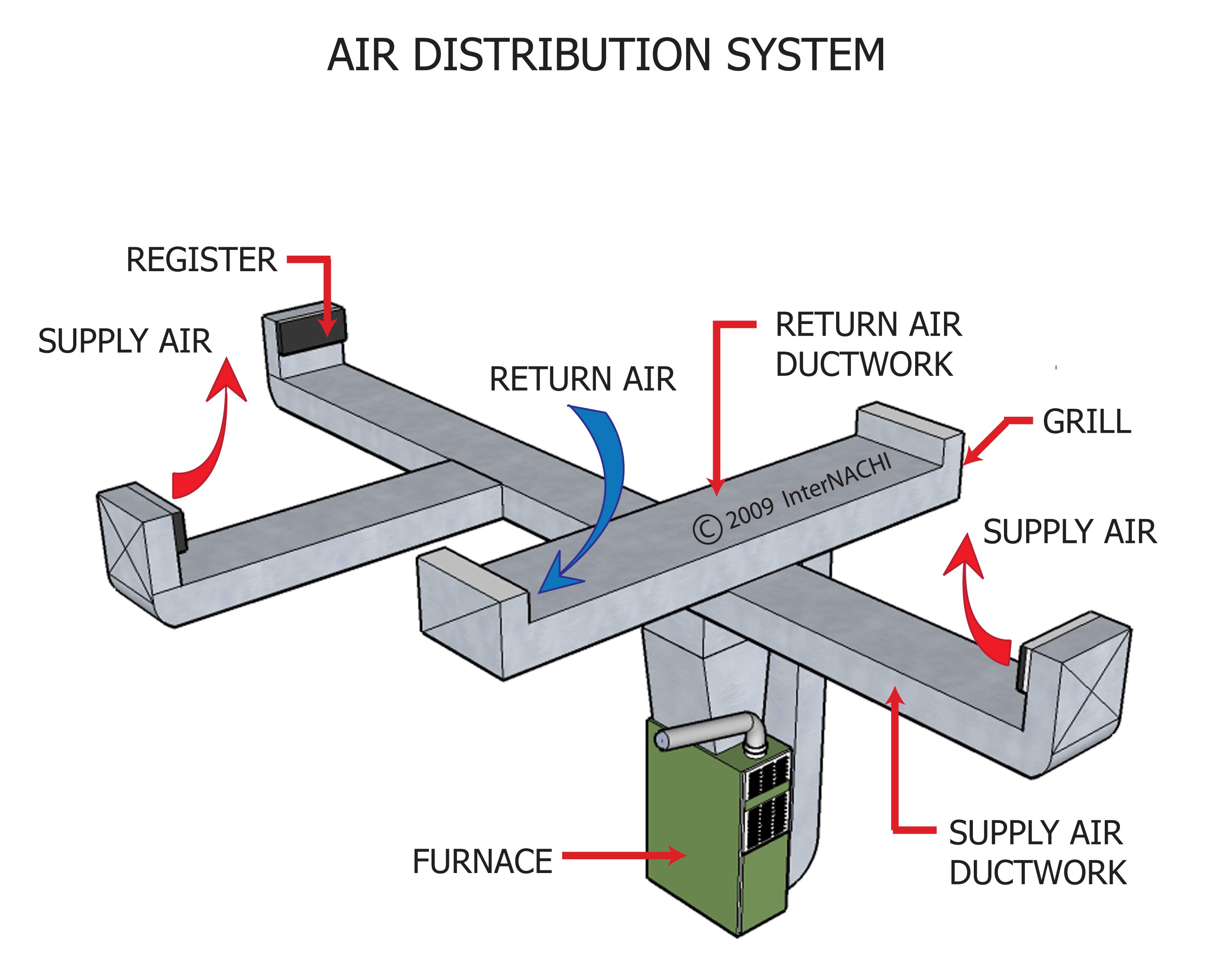 Air Distribution System - Inspection Gallery - InterNACHI®