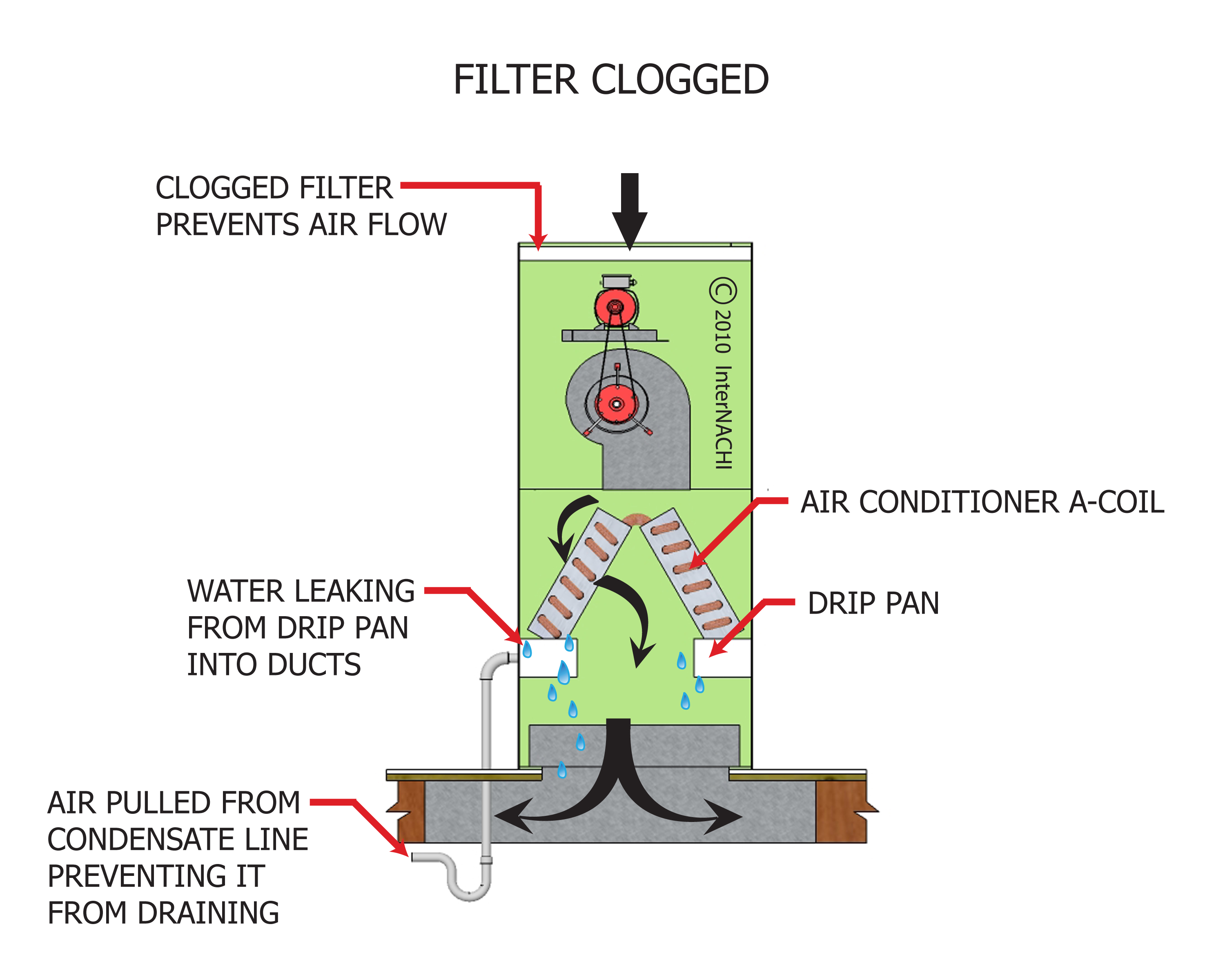Clogged Filter - Inspection Gallery - InterNACHI®