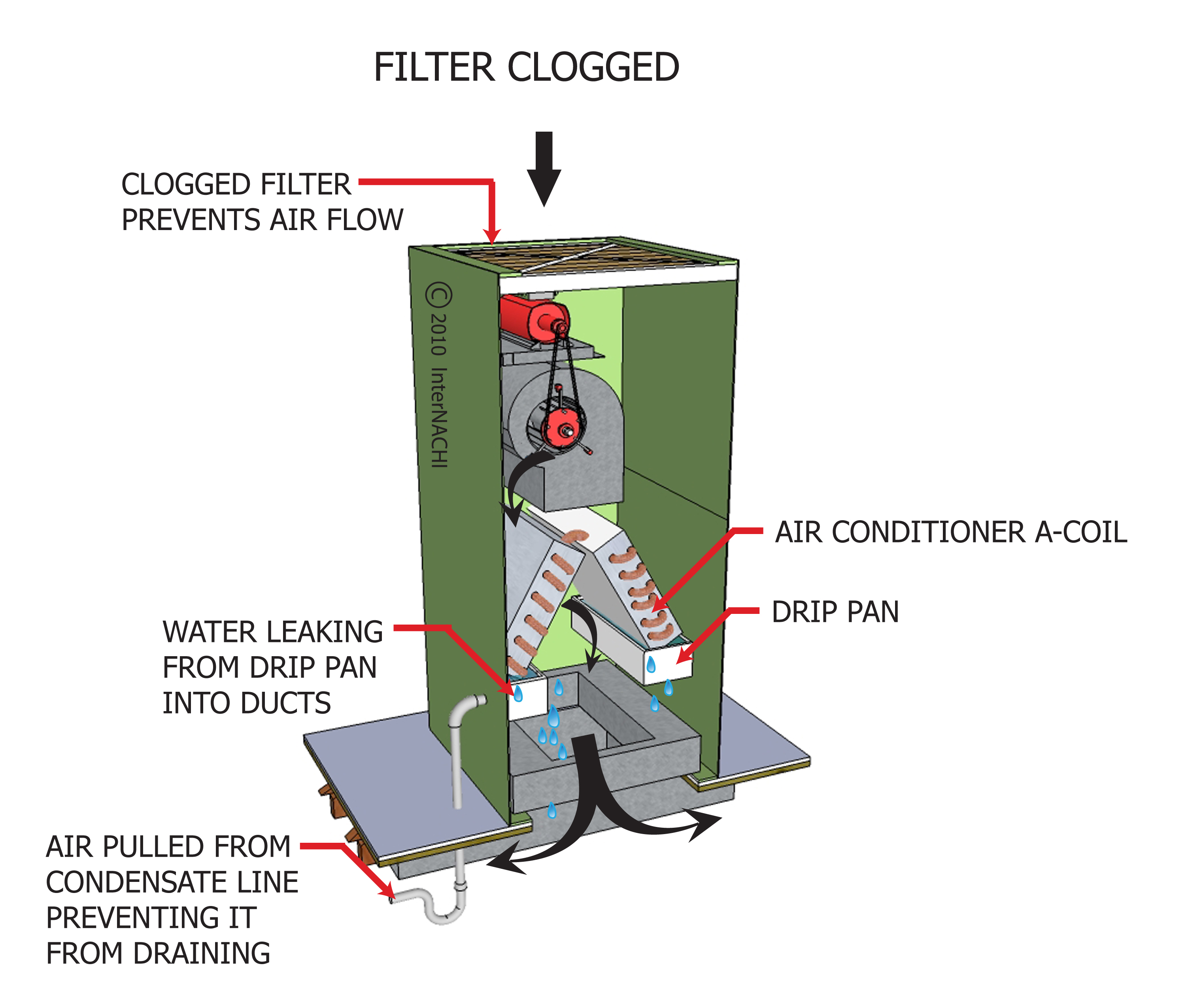 Clogged Filter - Inspection Gallery - InterNACHI®