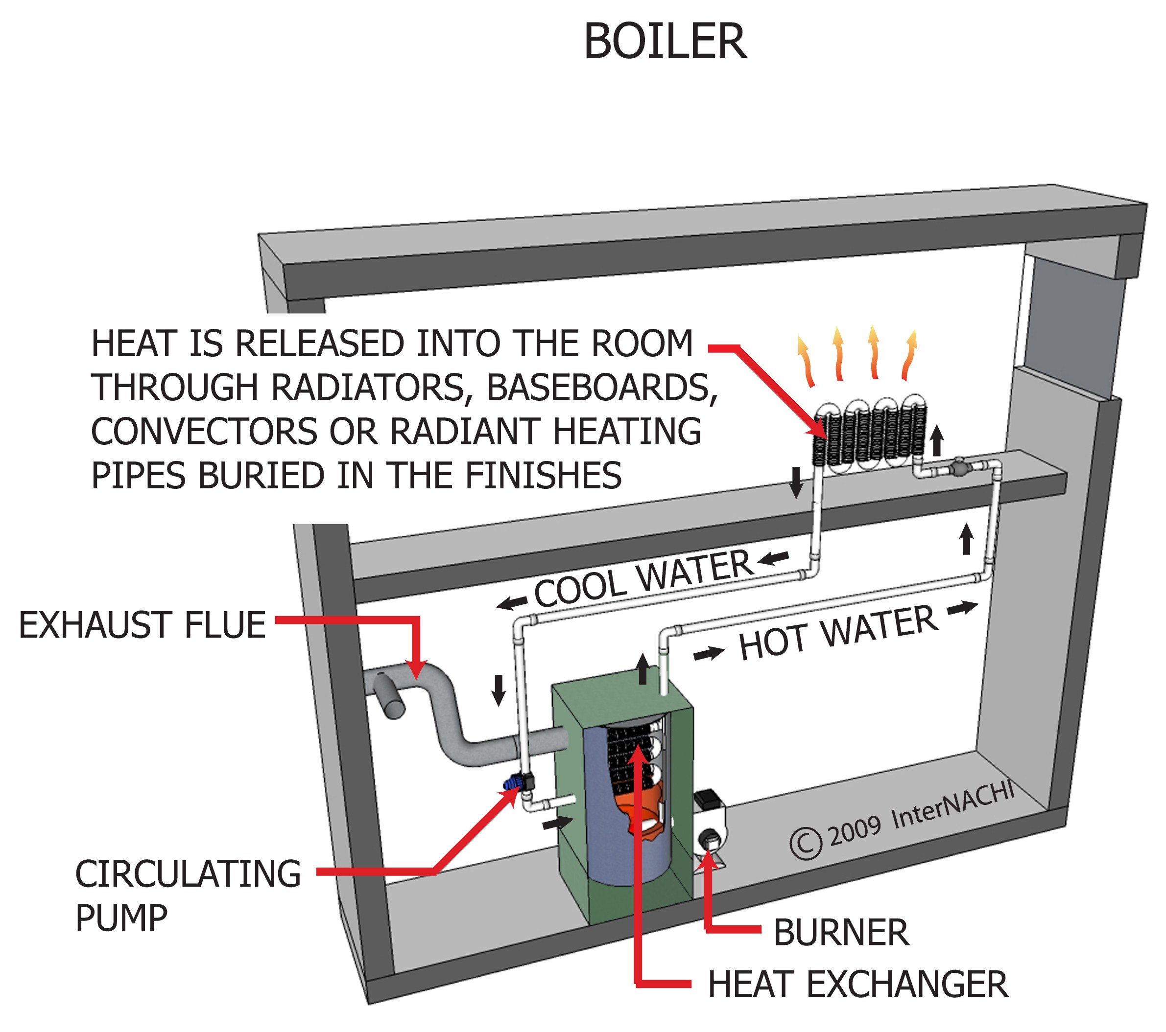 Boiler - Inspection Gallery - InterNACHI®