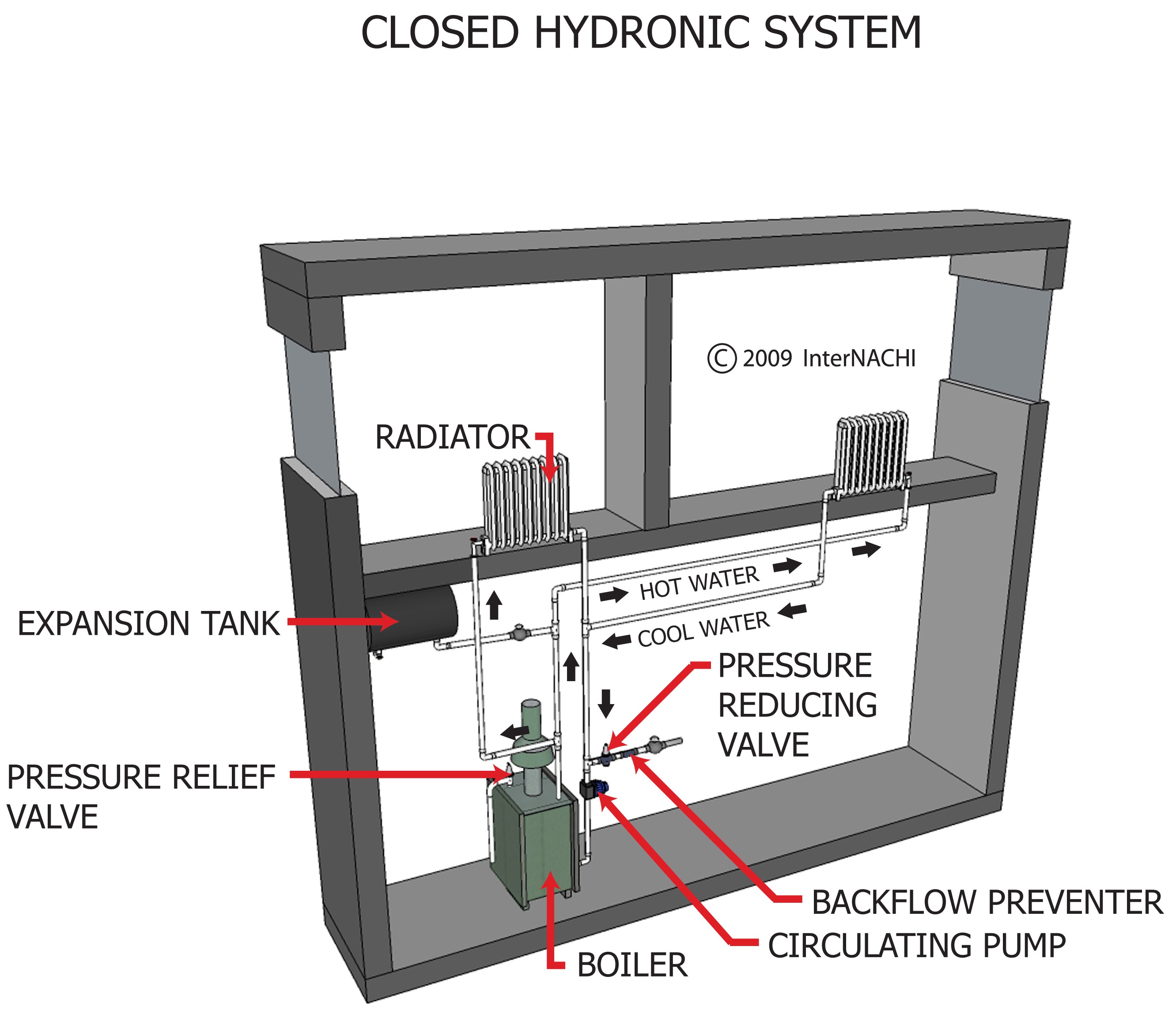 Closed Hydronic System - Inspection Gallery - InterNACHI®