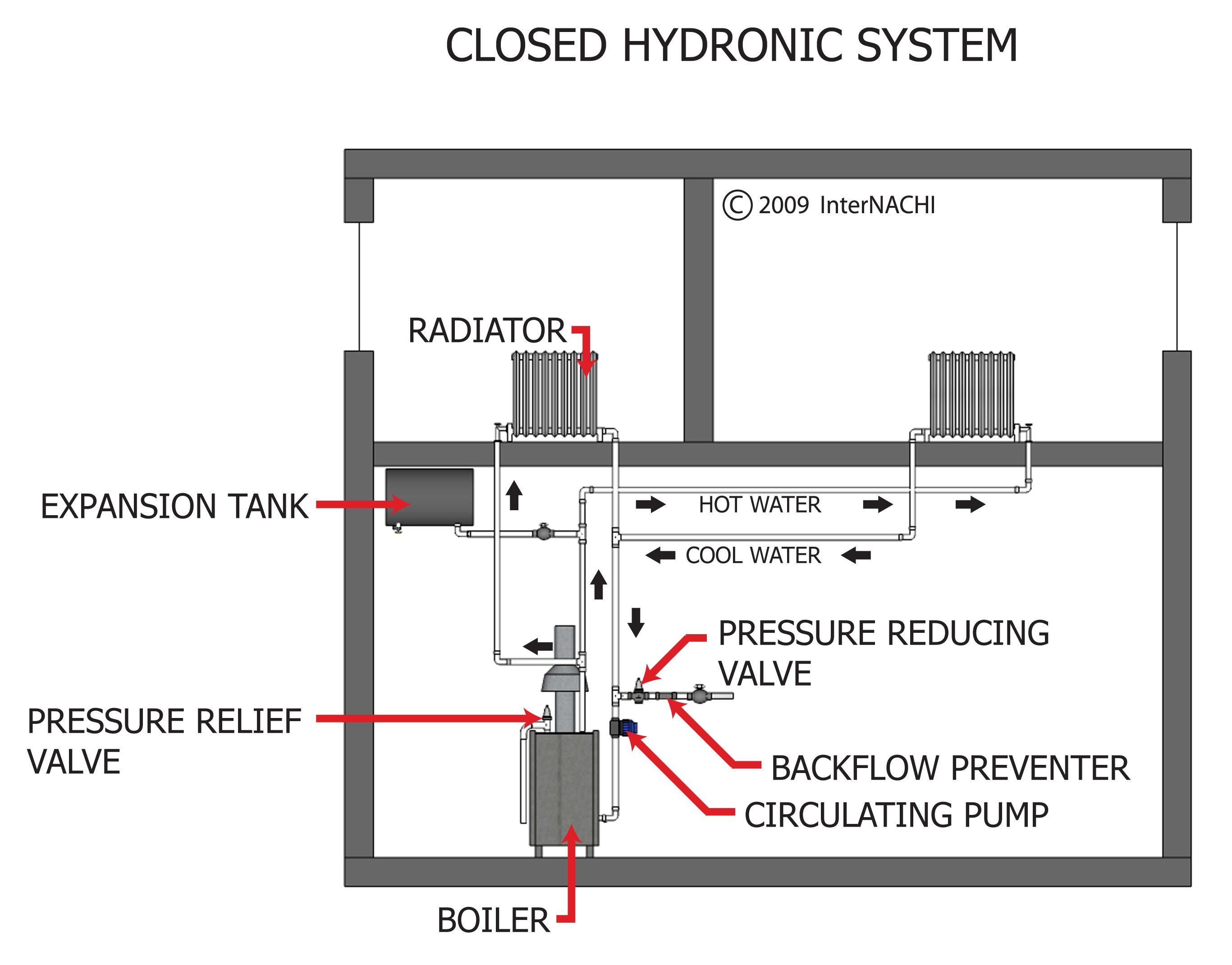 Closed Hydronic System - Inspection Gallery - InterNACHI®