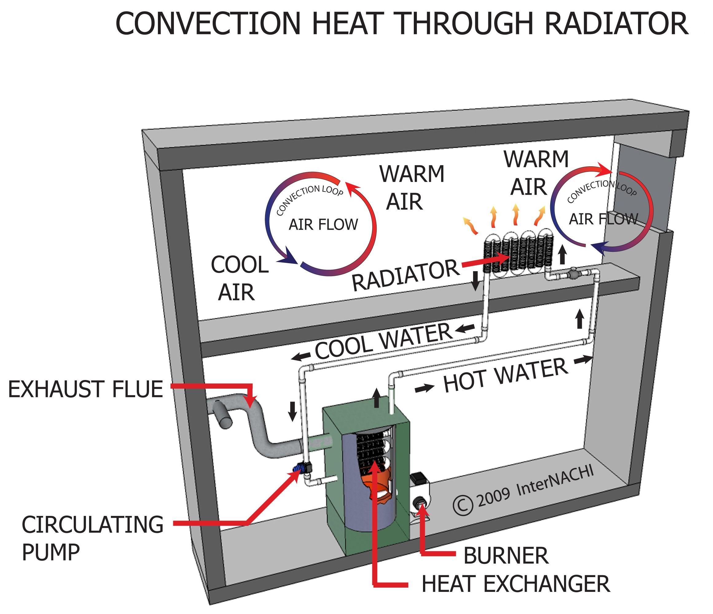 Convection Heat Through Radiator - Inspection Gallery - InterNACHI®