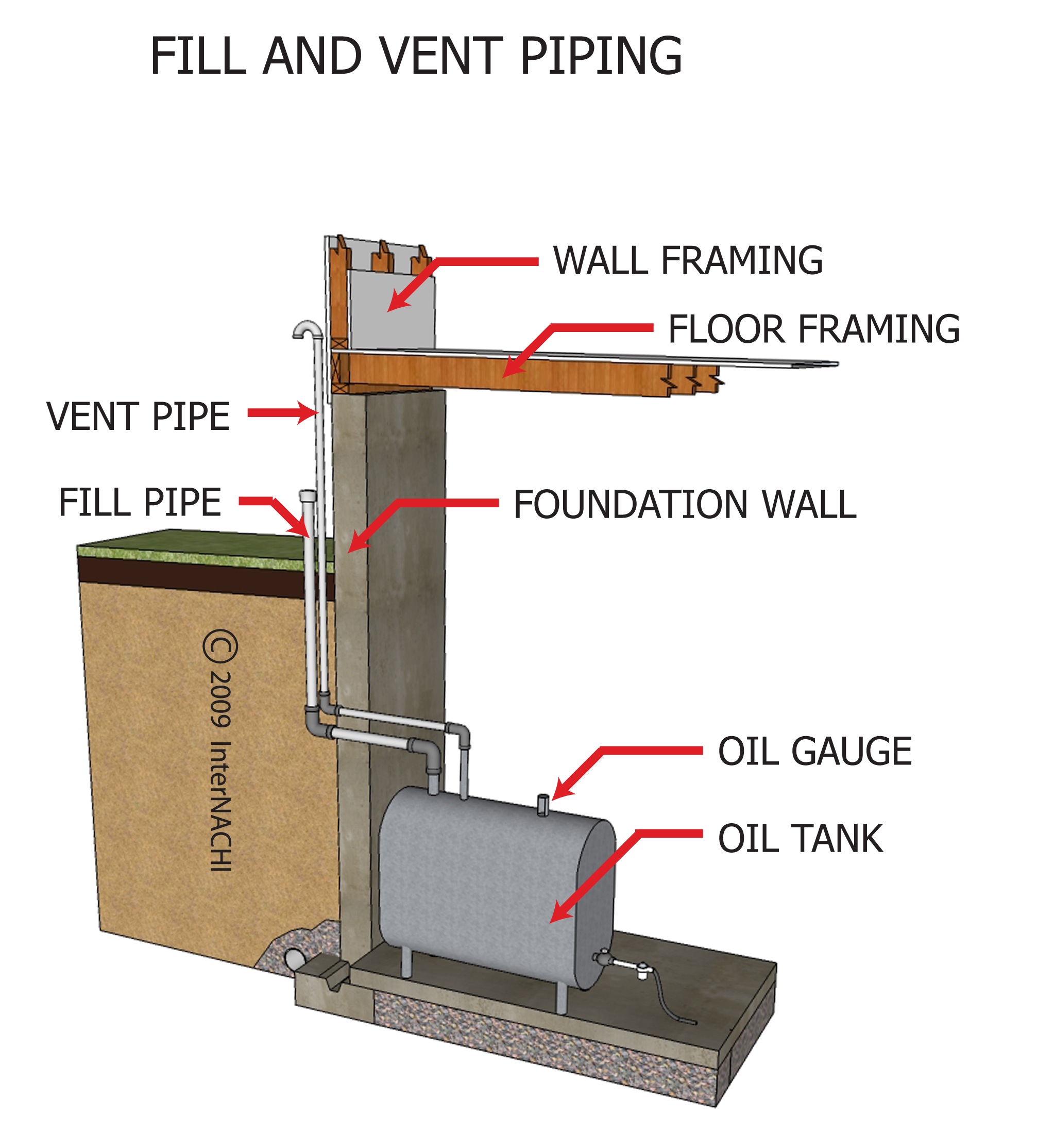 Fill and Vent Piping - Inspection Gallery - InterNACHI®