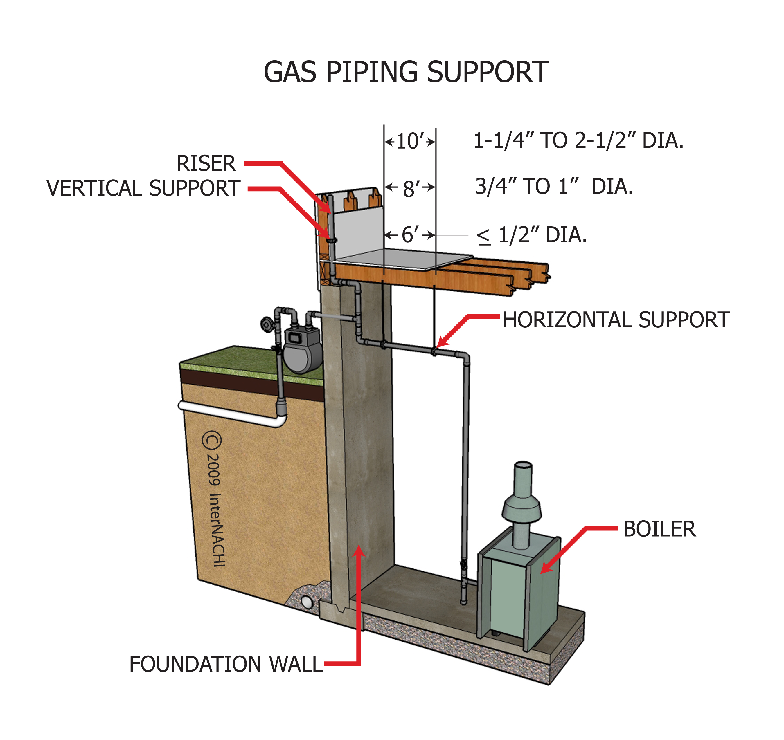 Gas Piping Support - Inspection Gallery - InterNACHI®