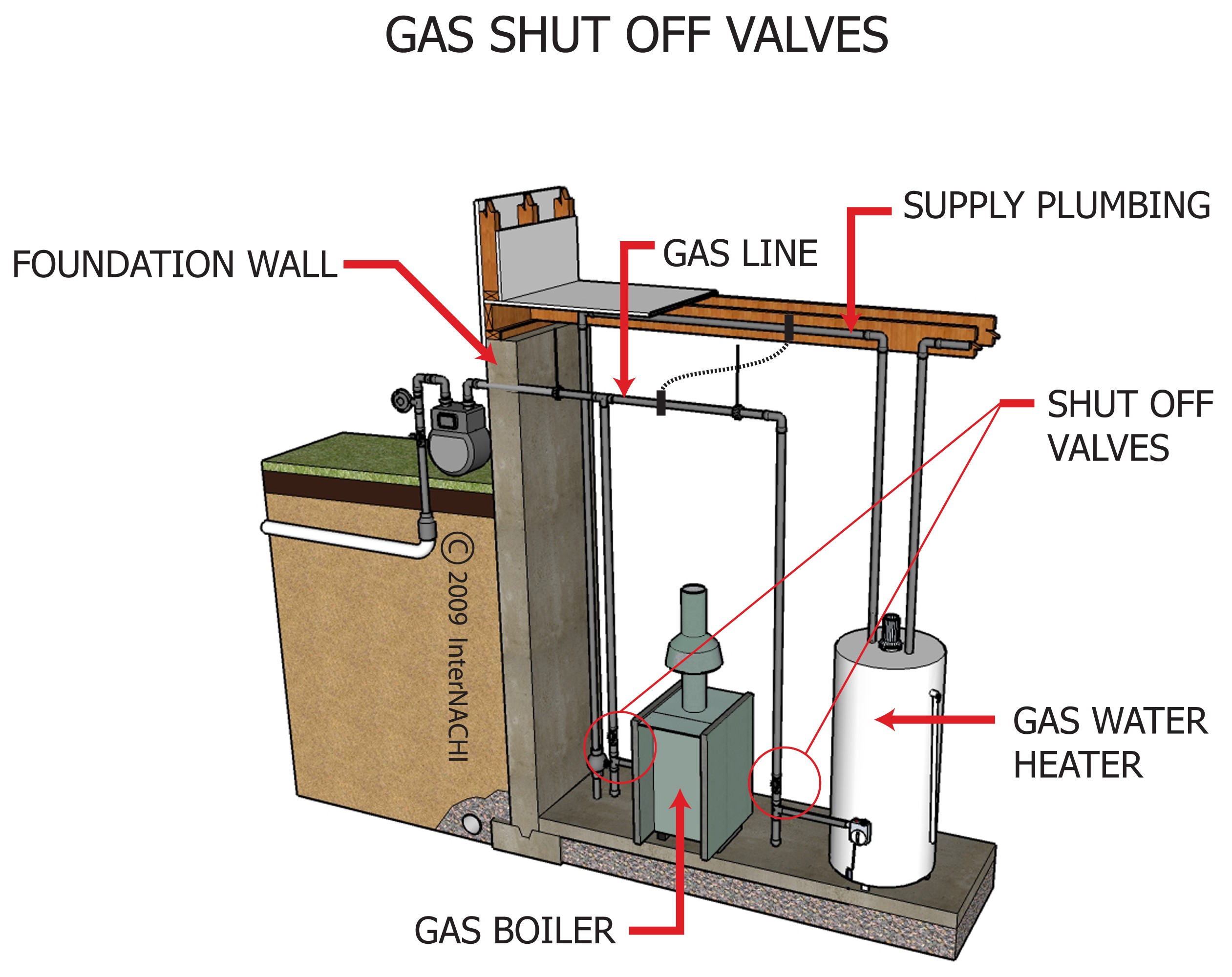 Gas Shut Off Valves - Inspection Gallery - InterNACHI®