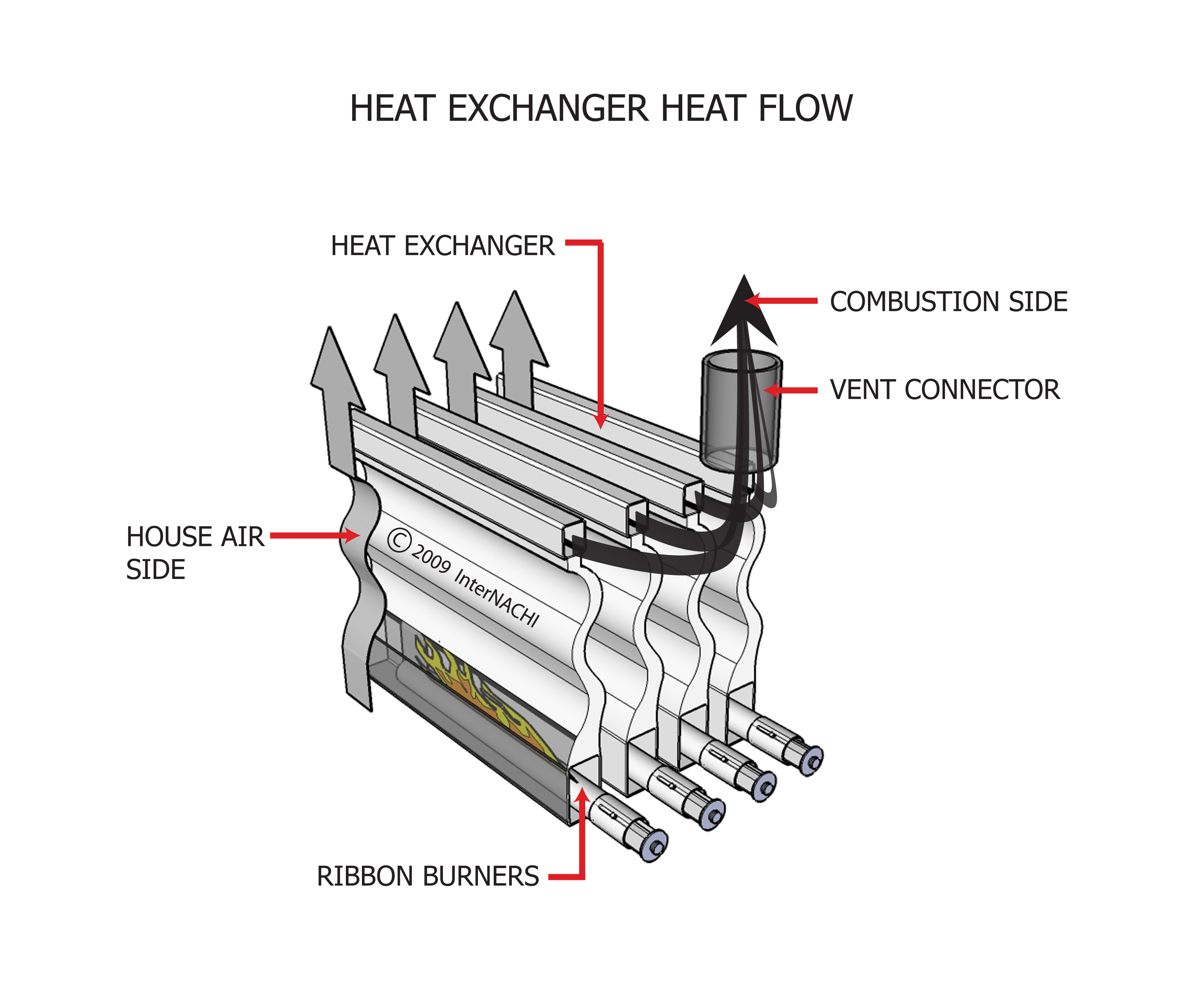 Heat Exchanger Heat Flow - Inspection Gallery - InterNACHI®